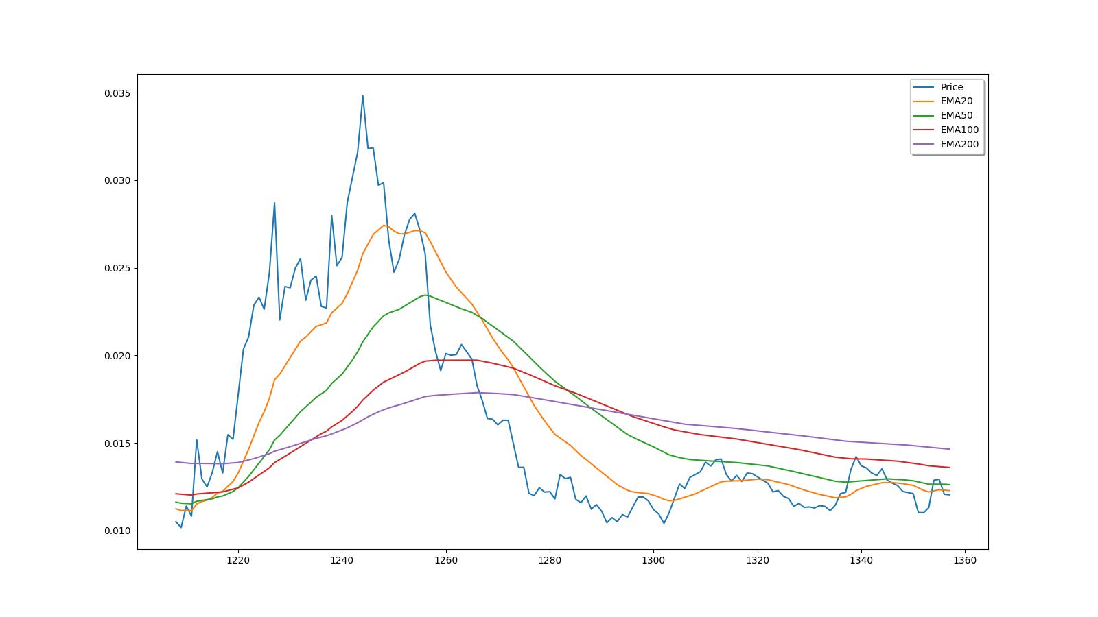 Galeon Exponential Moving Averages