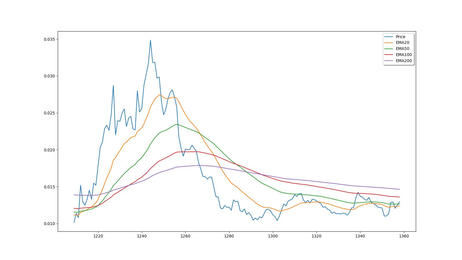 Galeon Exponential Moving Averages