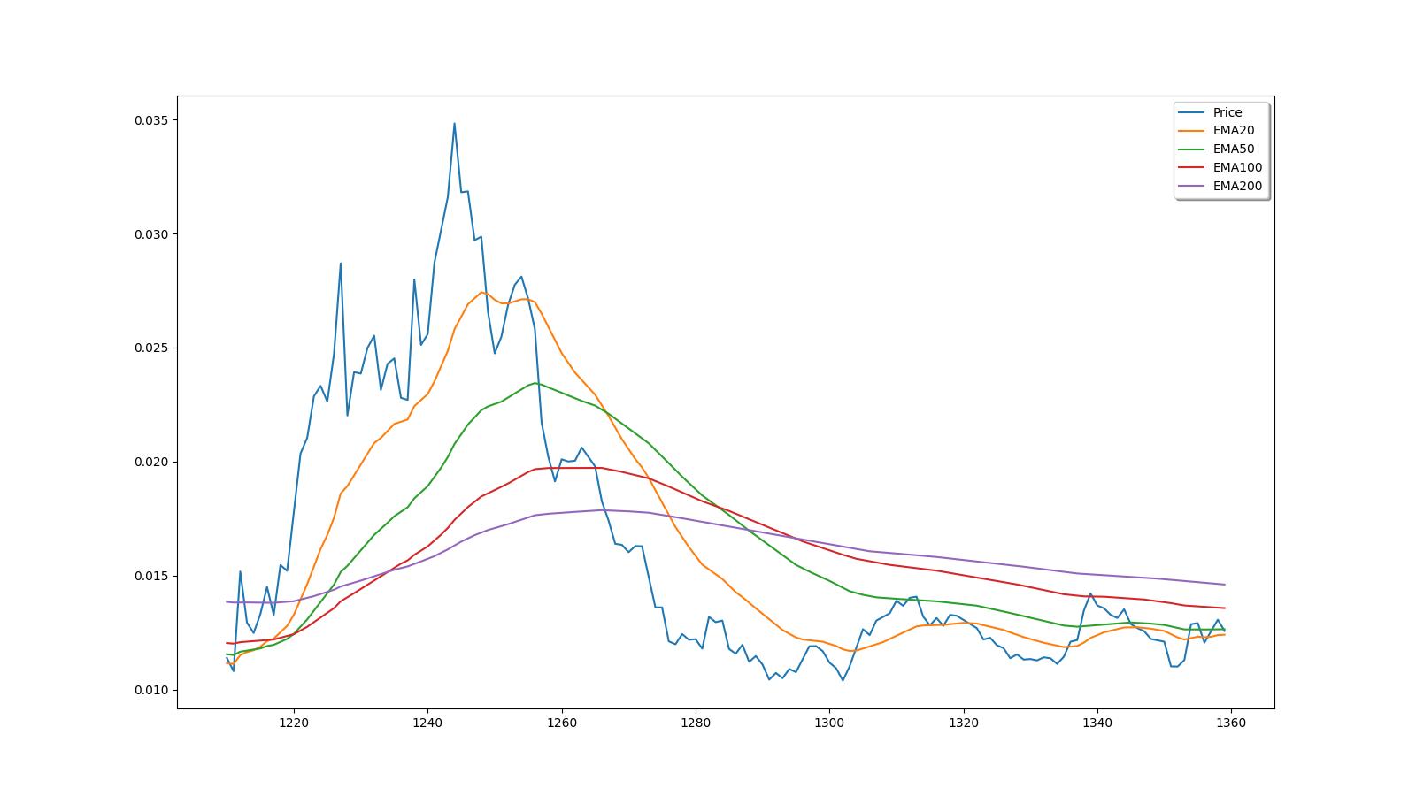 Galeon Exponential Moving Averages