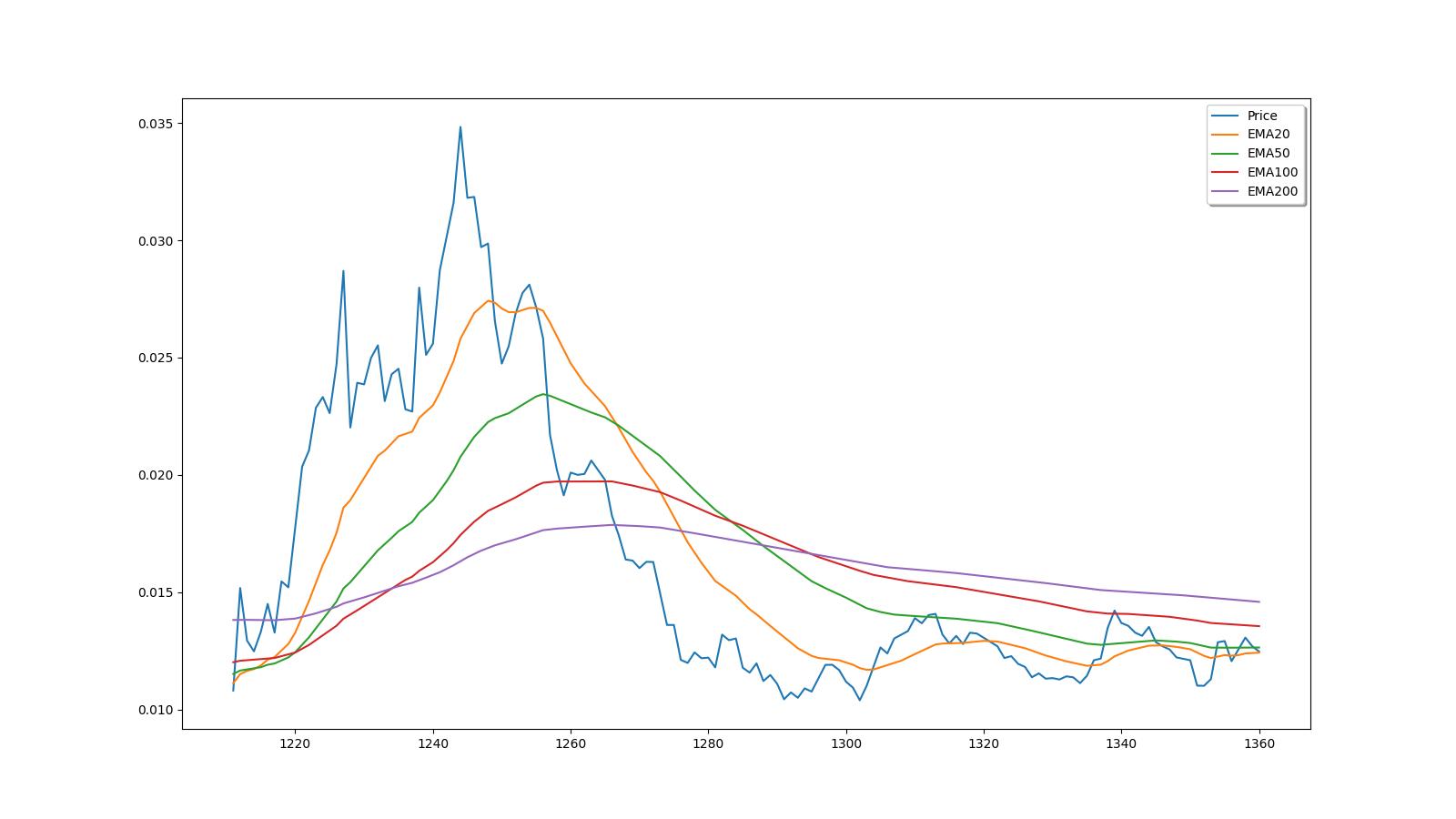 Galeon Exponential Moving Averages