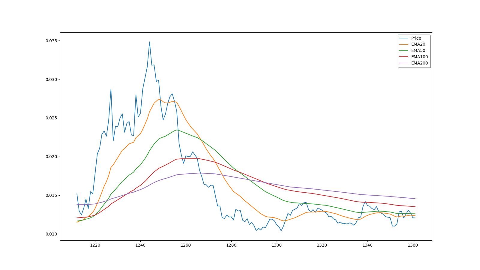 Galeon Exponential Moving Averages