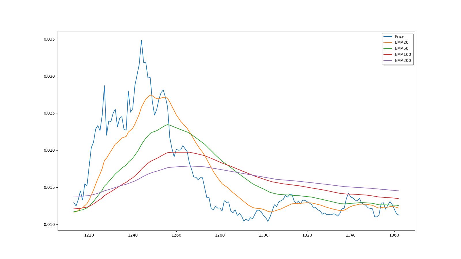 Galeon Exponential Moving Averages