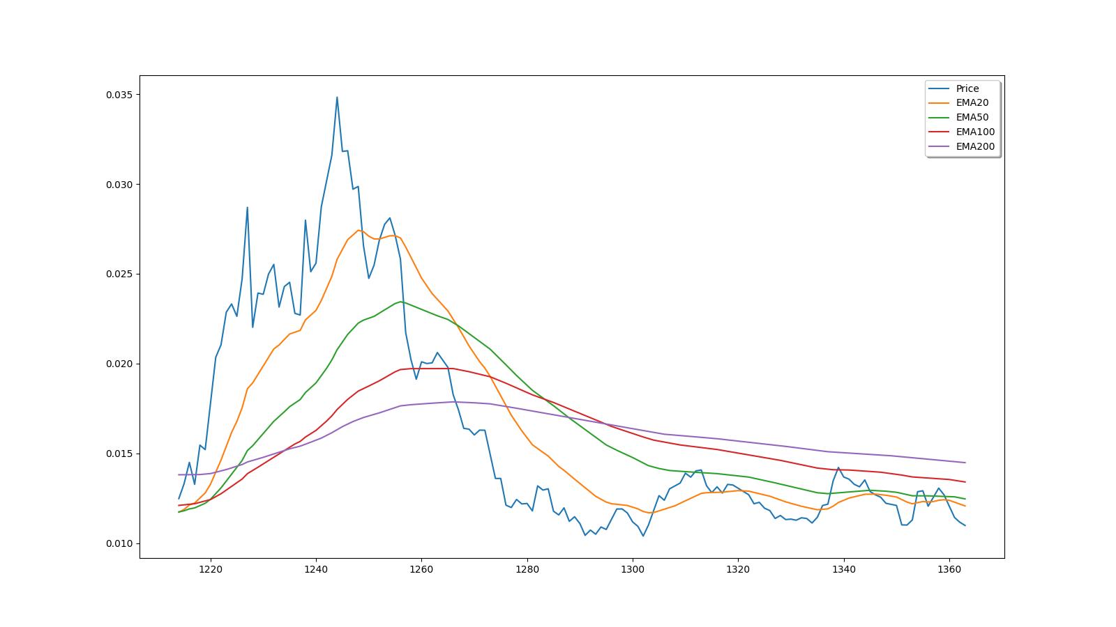 Galeon Exponential Moving Averages