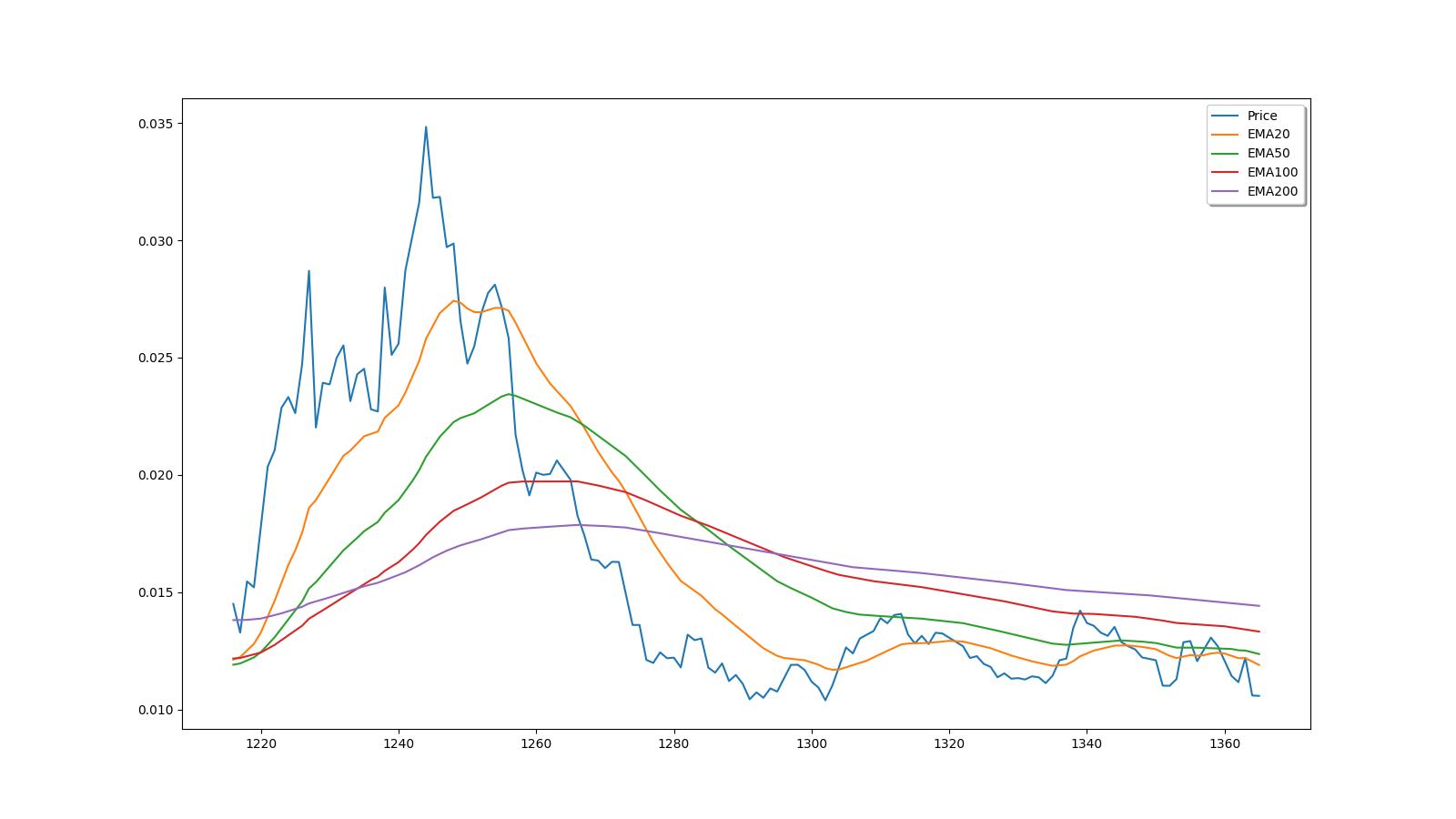 Galeon Exponential Moving Averages