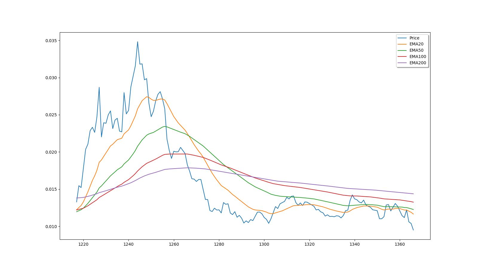 Galeon Exponential Moving Averages