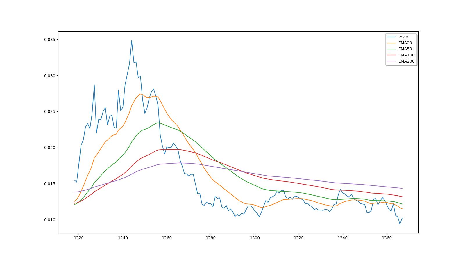 Galeon Exponential Moving Averages