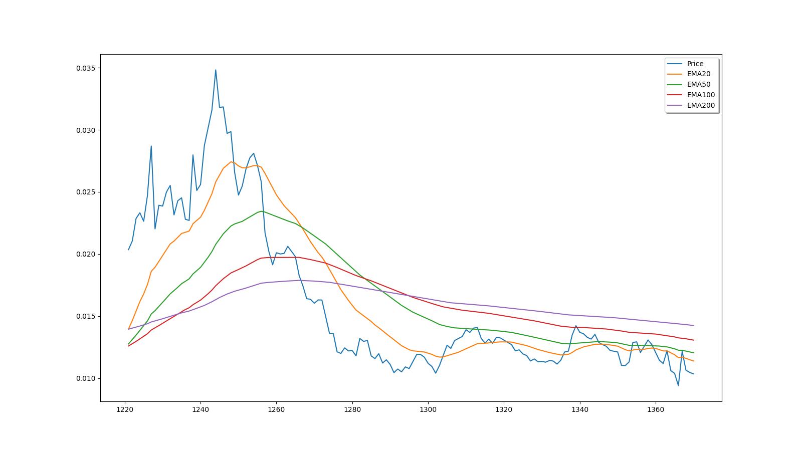 Galeon Exponential Moving Averages