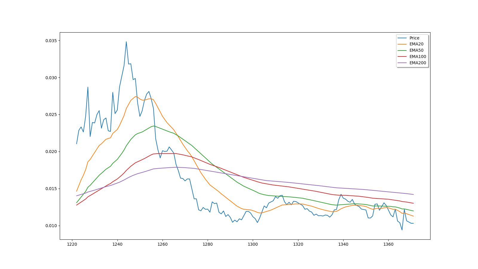 Galeon Exponential Moving Averages