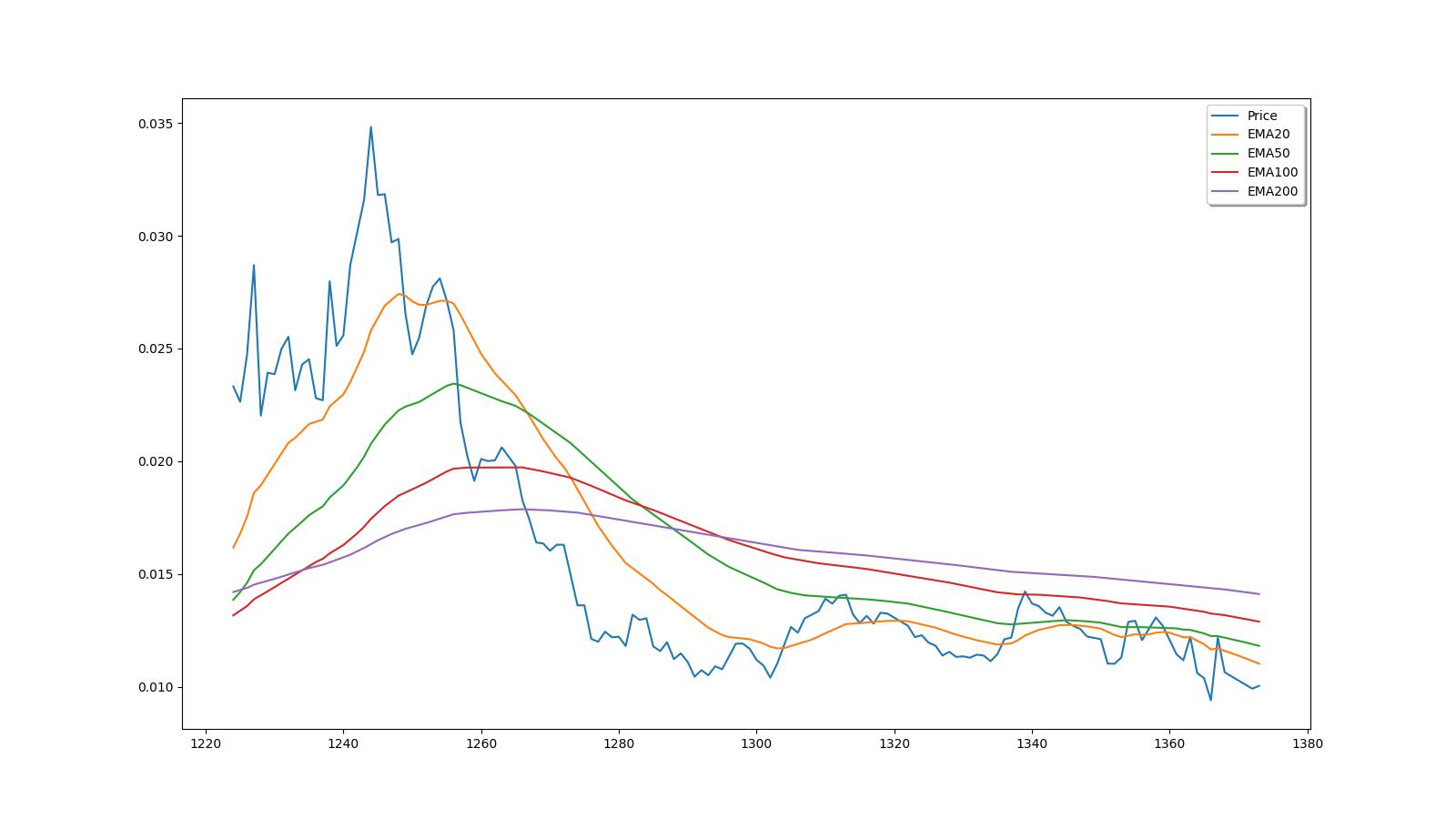 Galeon Exponential Moving Averages