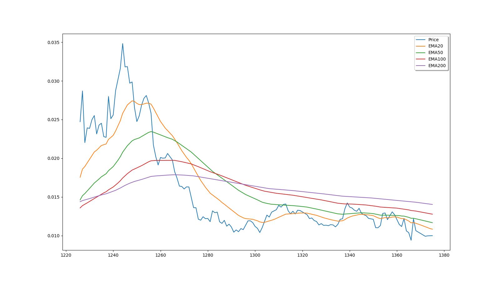 Galeon Exponential Moving Averages