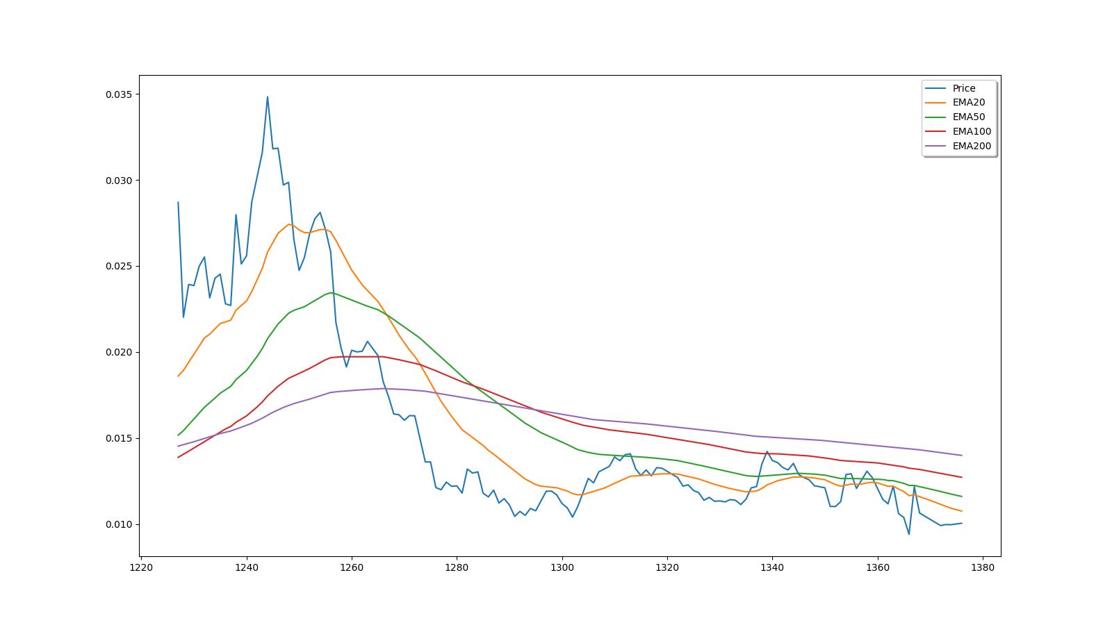 Galeon Exponential Moving Averages