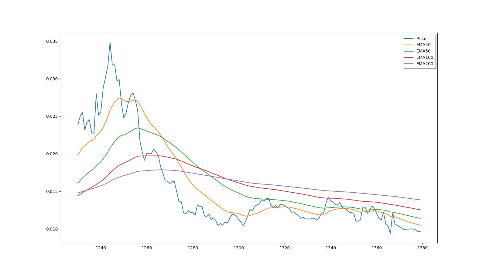 Galeon Exponential Moving Averages