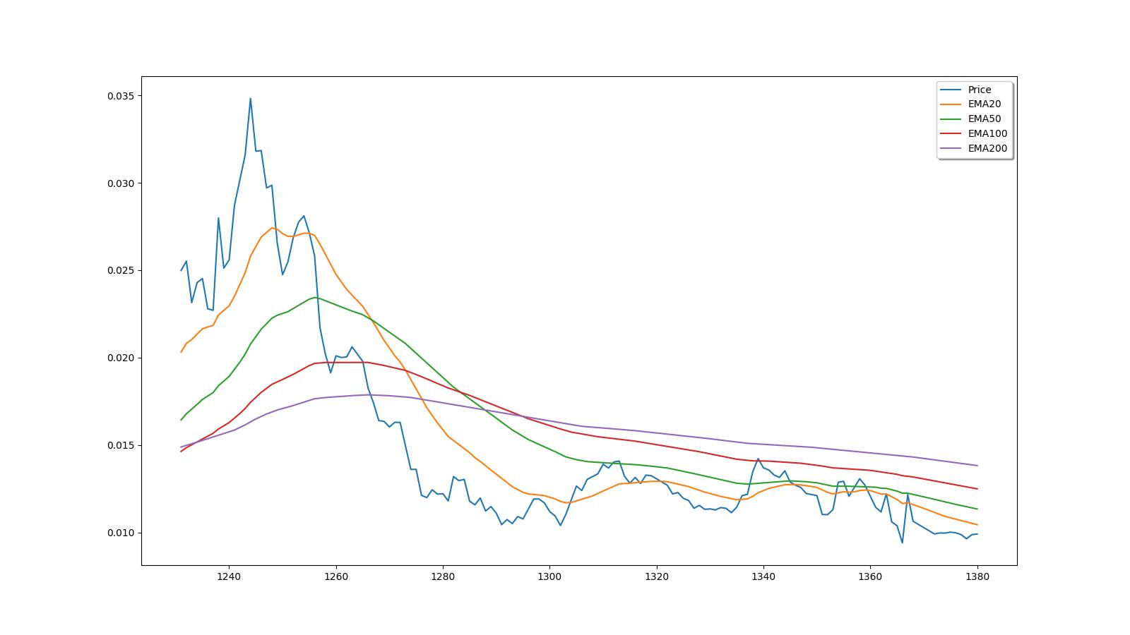 Galeon Exponential Moving Averages