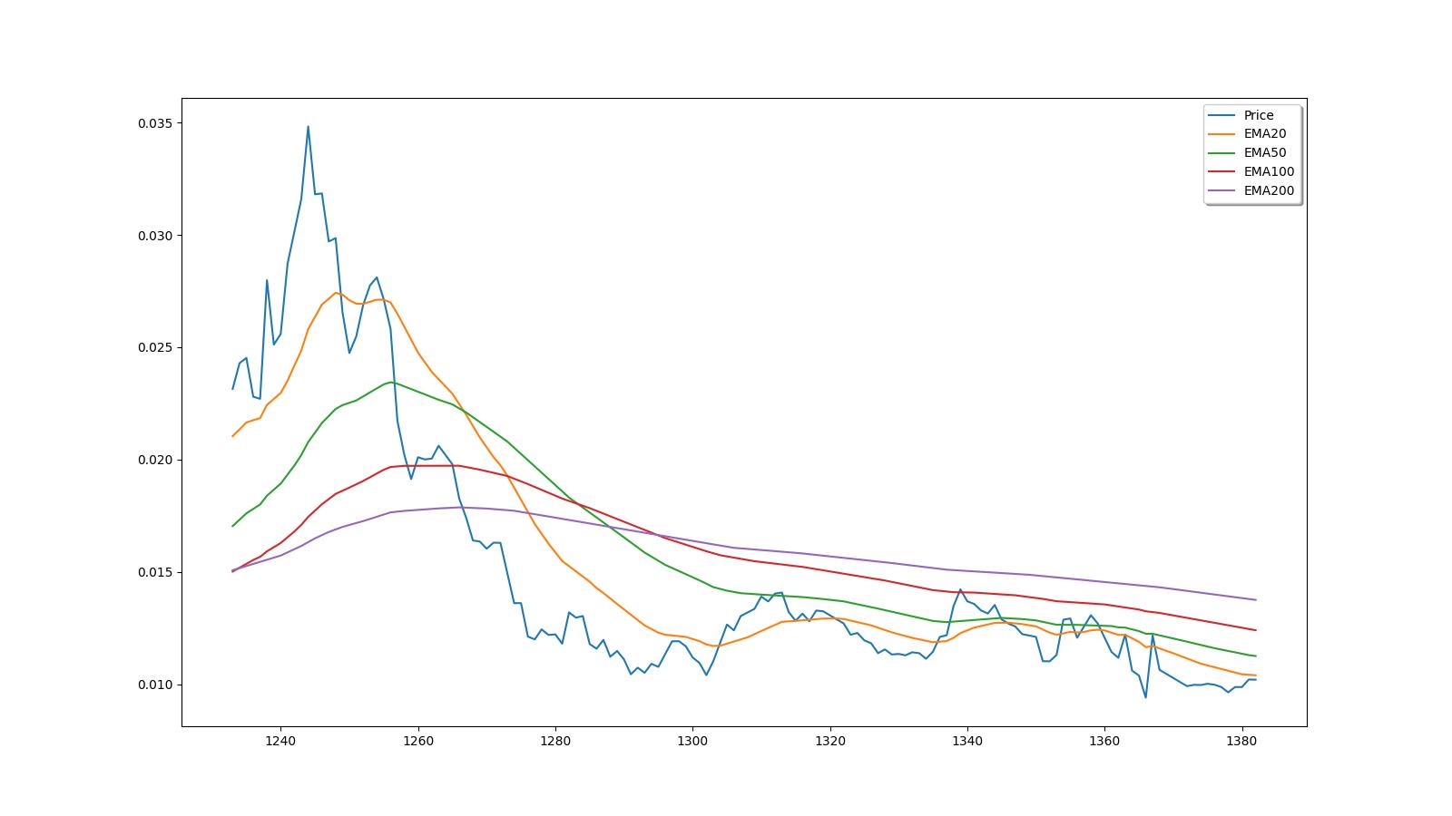 Galeon Exponential Moving Averages