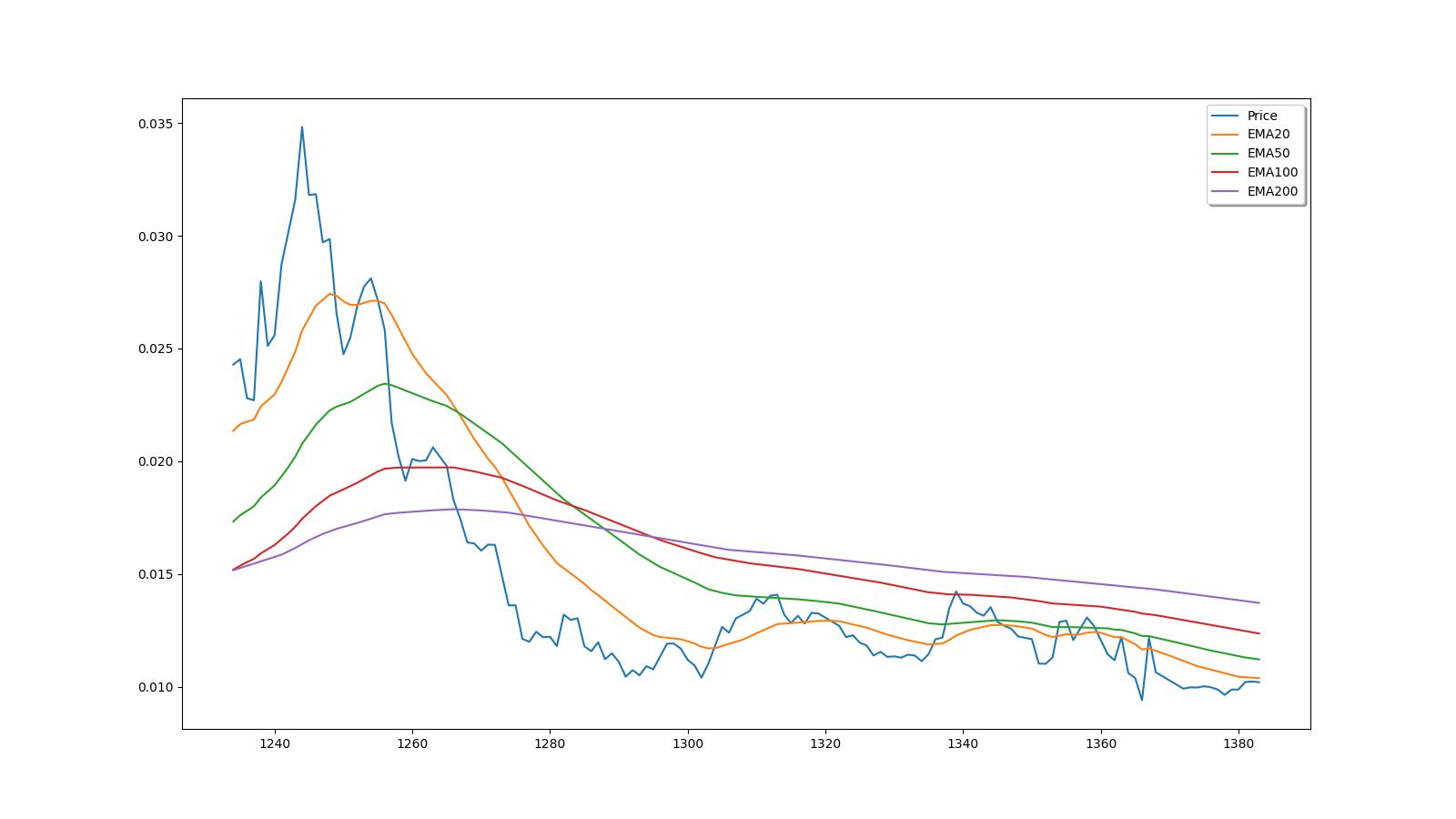 Galeon Exponential Moving Averages