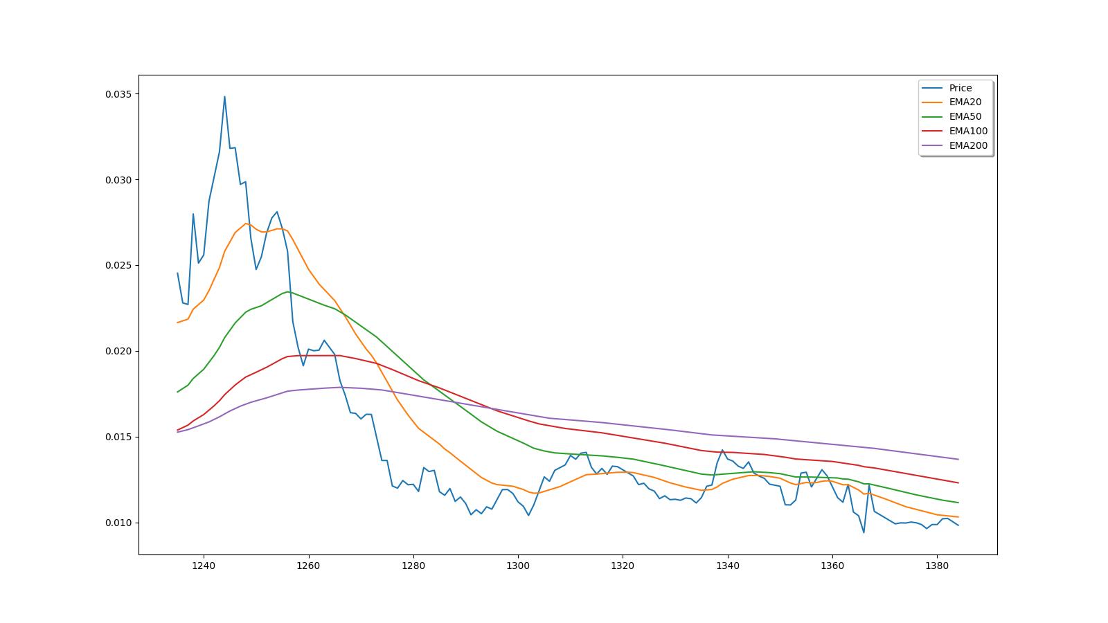Galeon Exponential Moving Averages