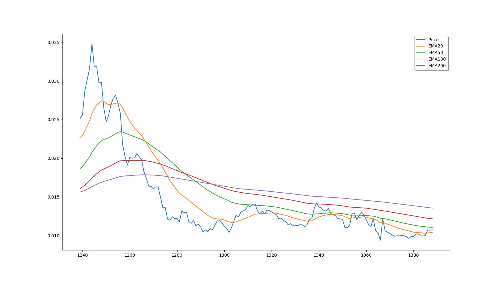 Galeon Exponential Moving Averages