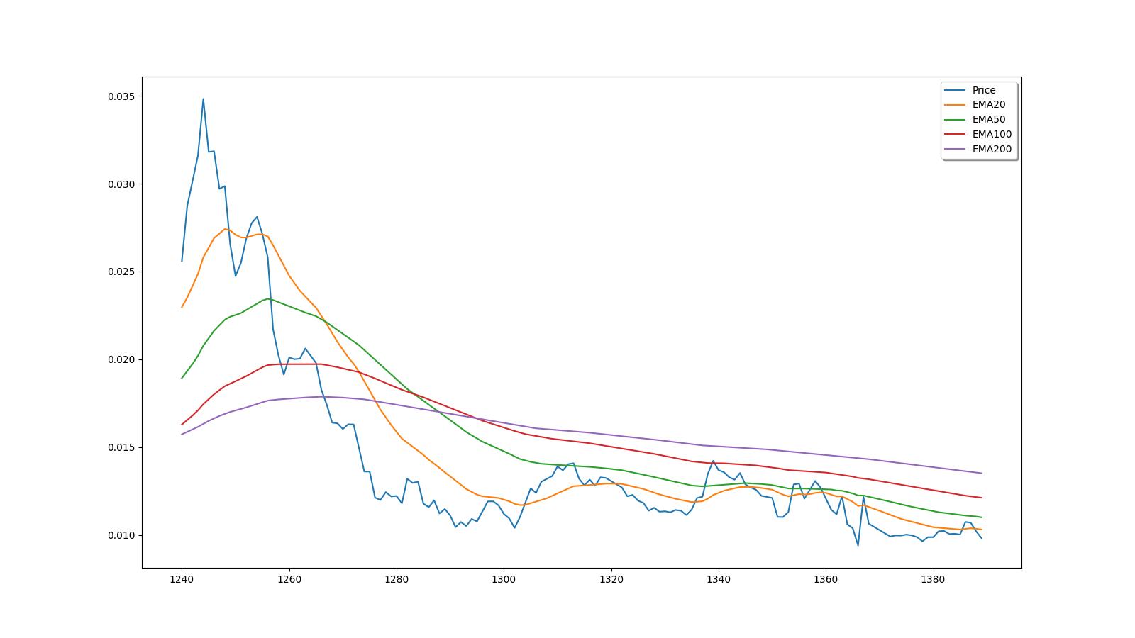 Galeon Exponential Moving Averages