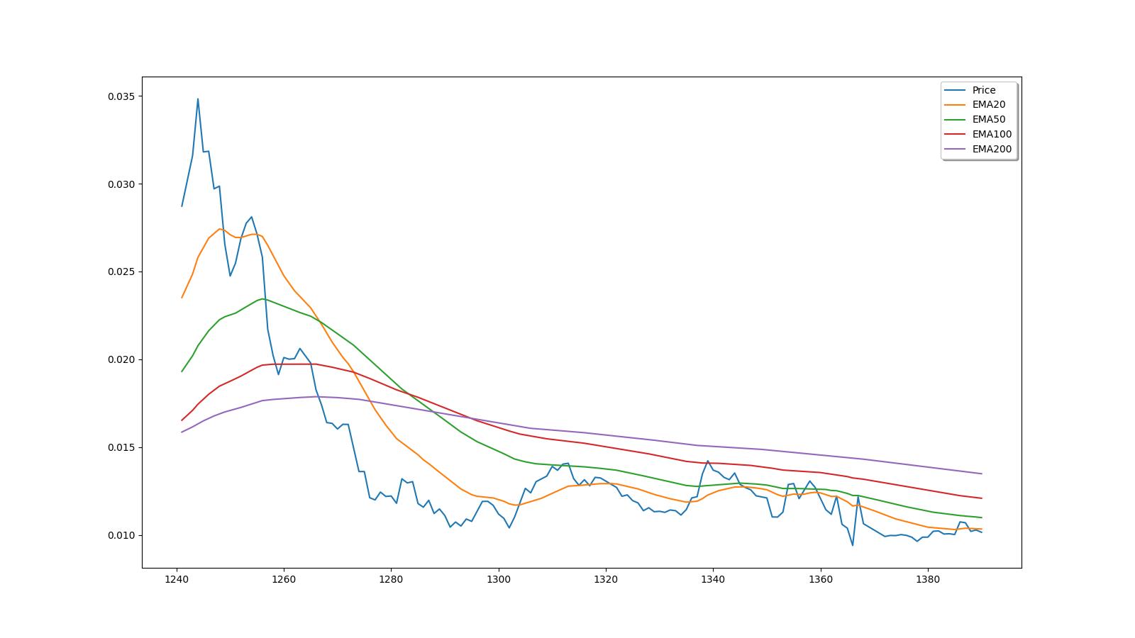 Galeon Exponential Moving Averages