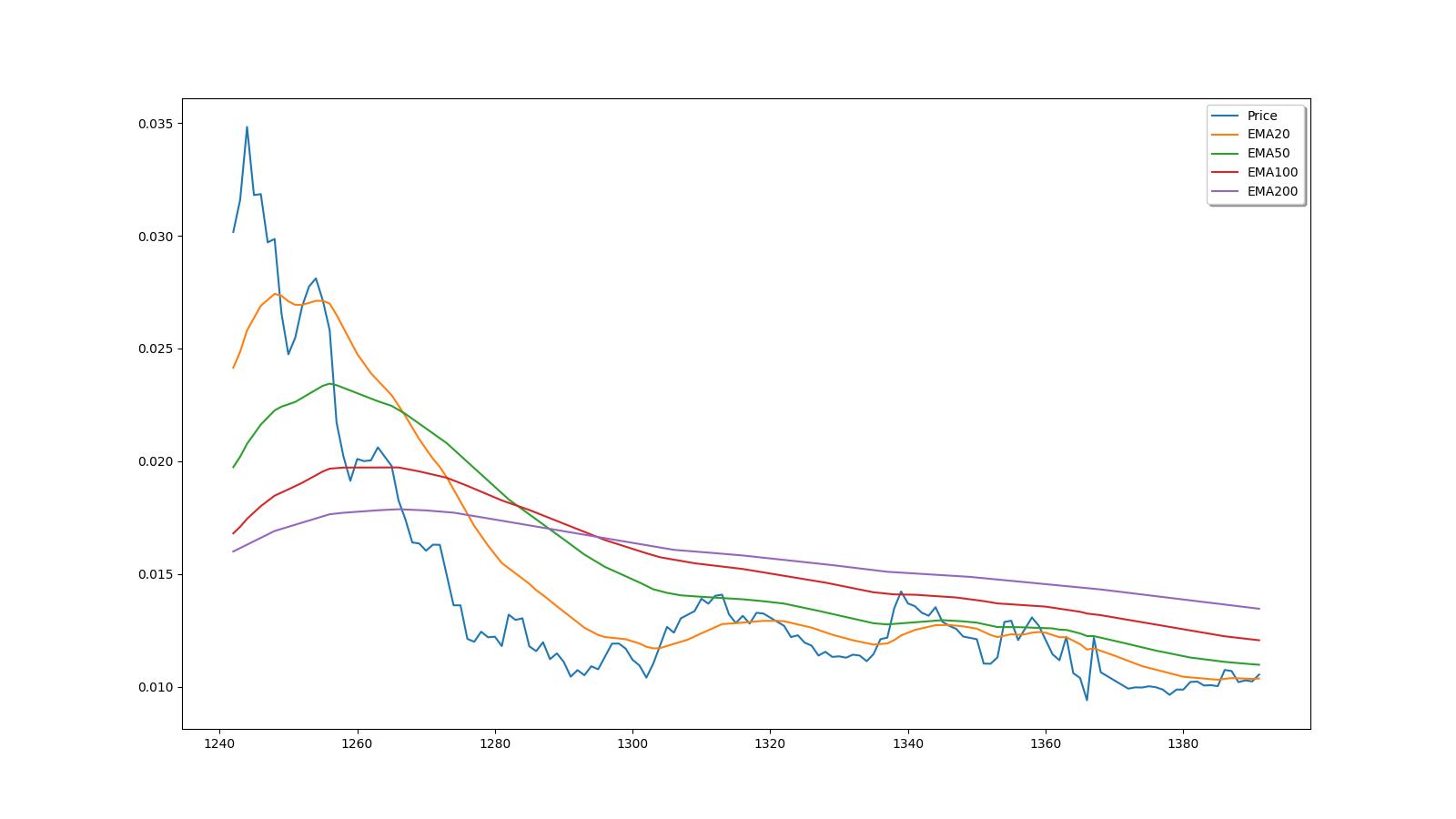 Galeon Exponential Moving Averages