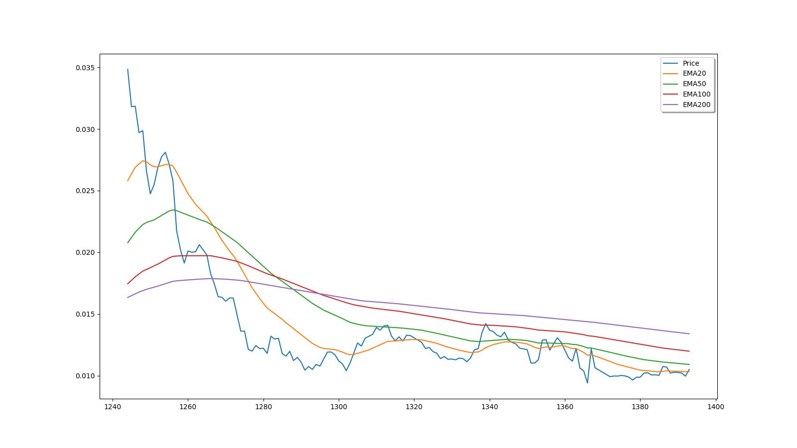 Galeon Exponential Moving Averages