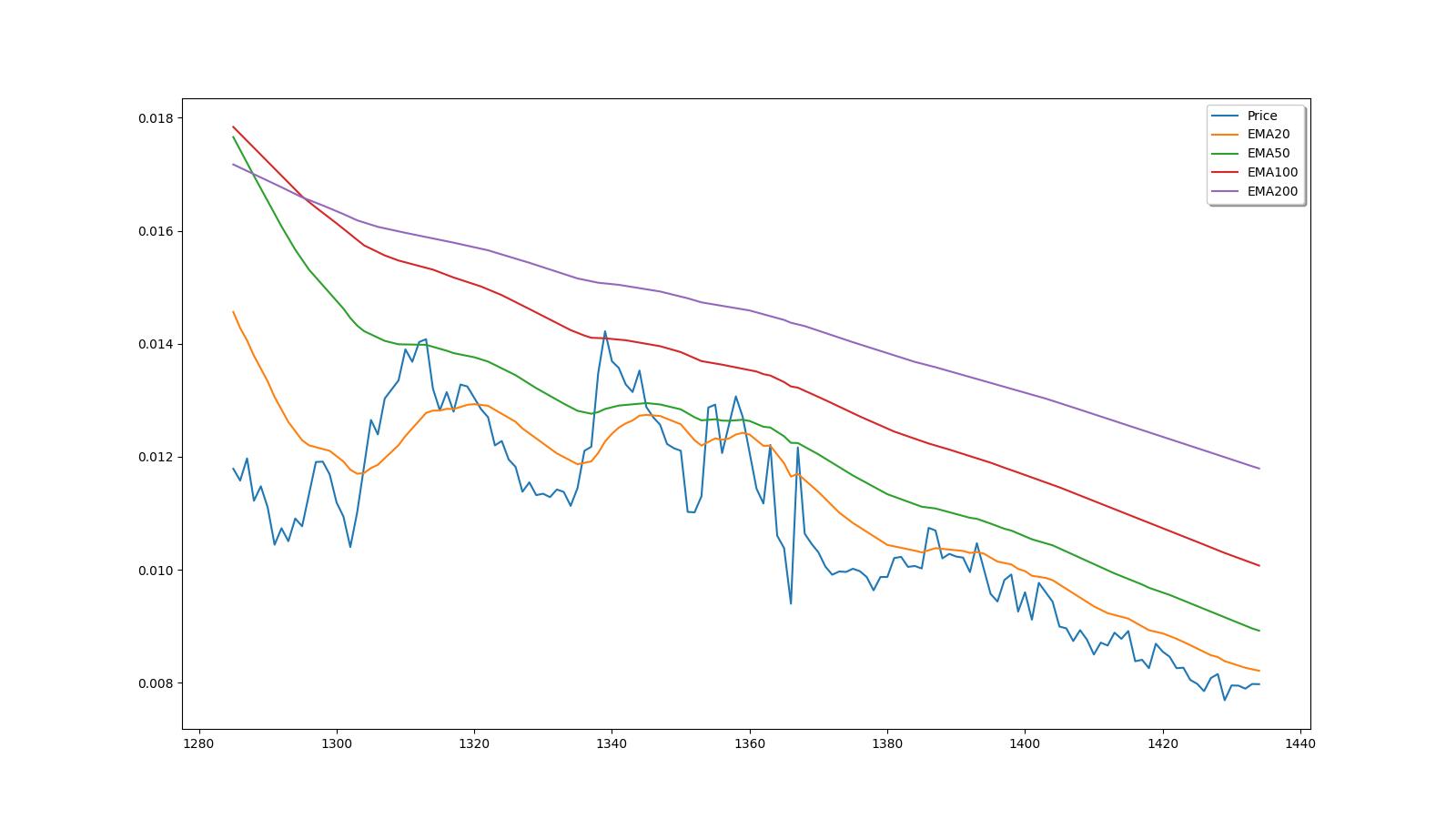 Galeon Exponential Moving Averages