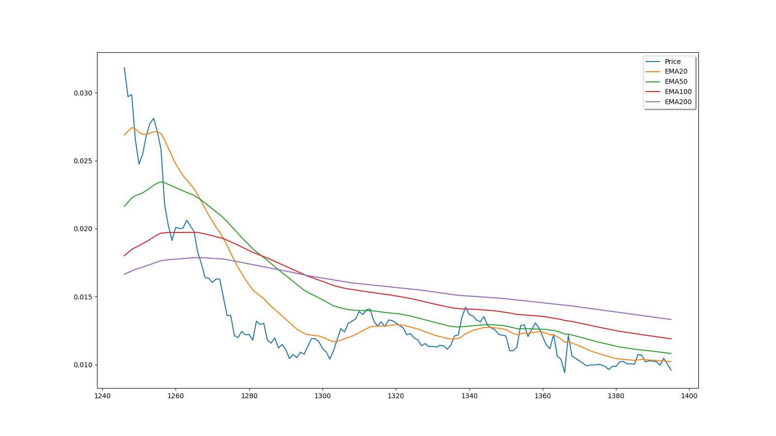 Galeon Exponential Moving Averages