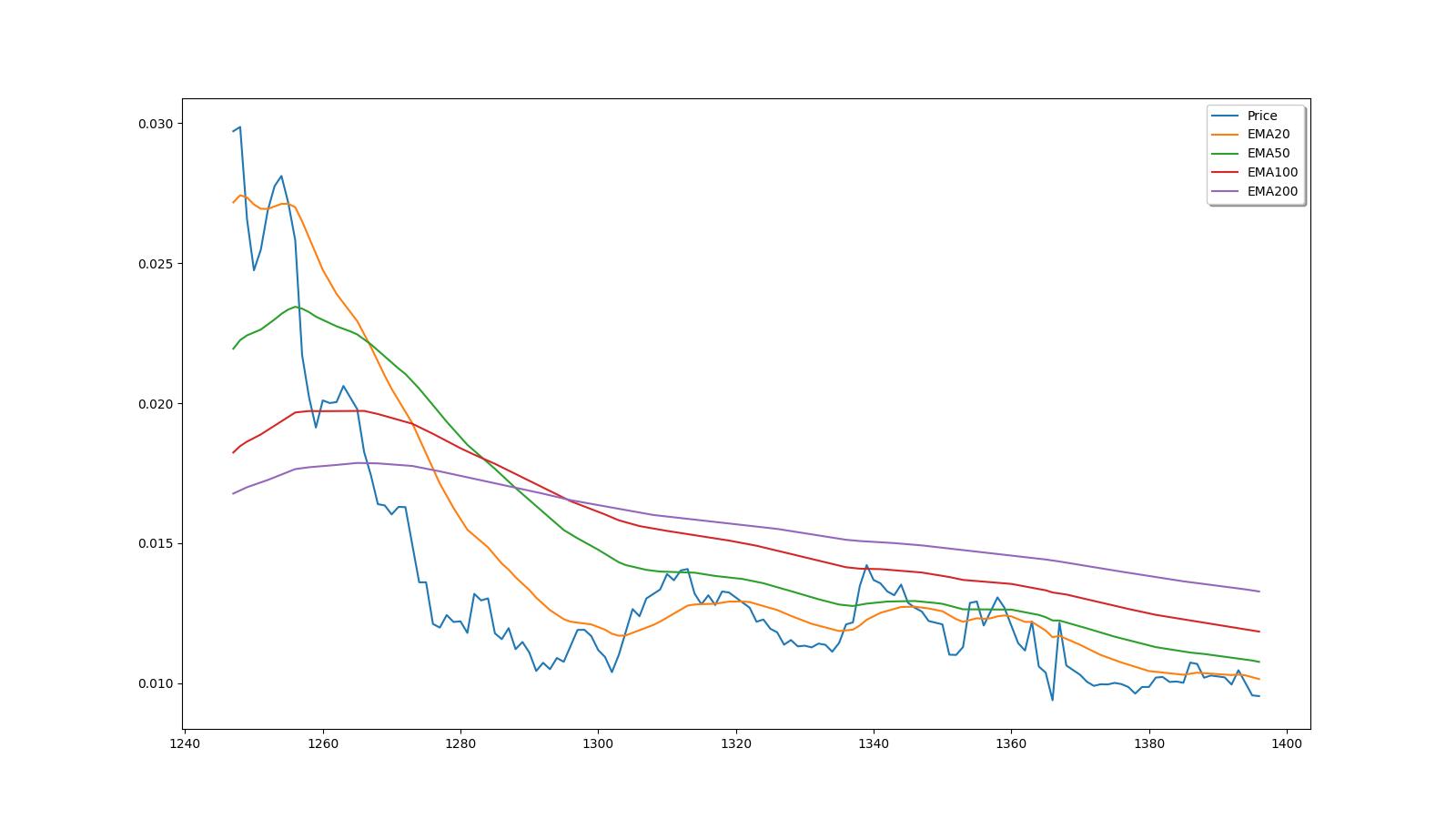 Galeon Exponential Moving Averages