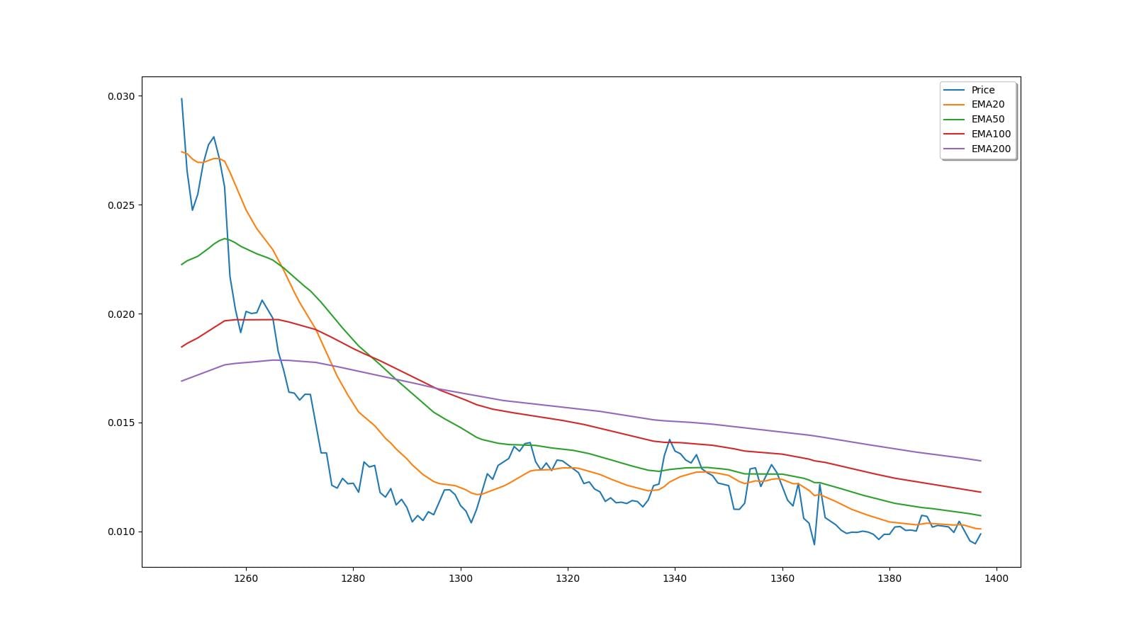 Galeon Exponential Moving Averages
