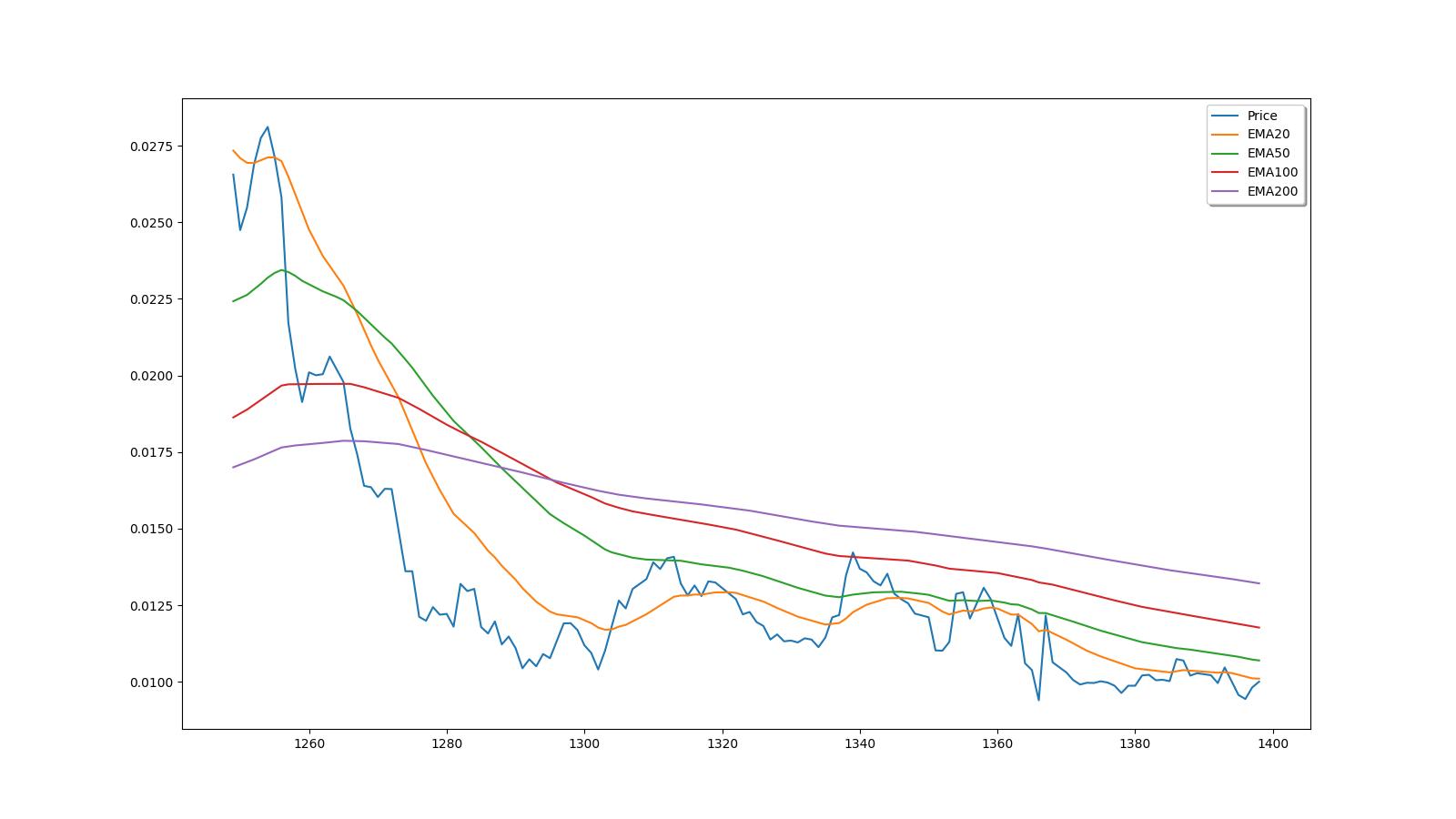 Galeon Exponential Moving Averages