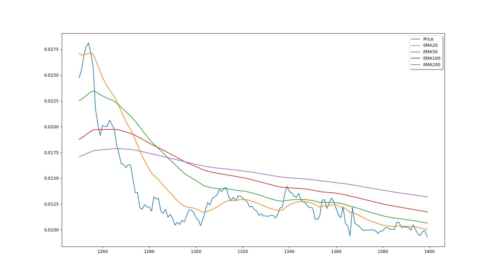 Galeon Exponential Moving Averages