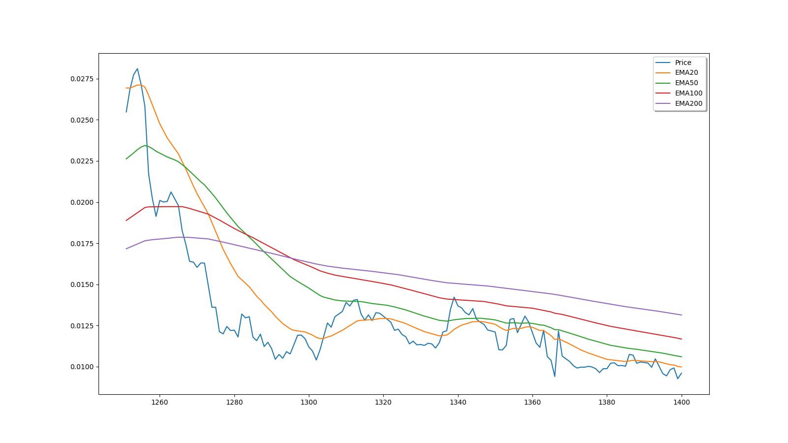 Galeon Exponential Moving Averages