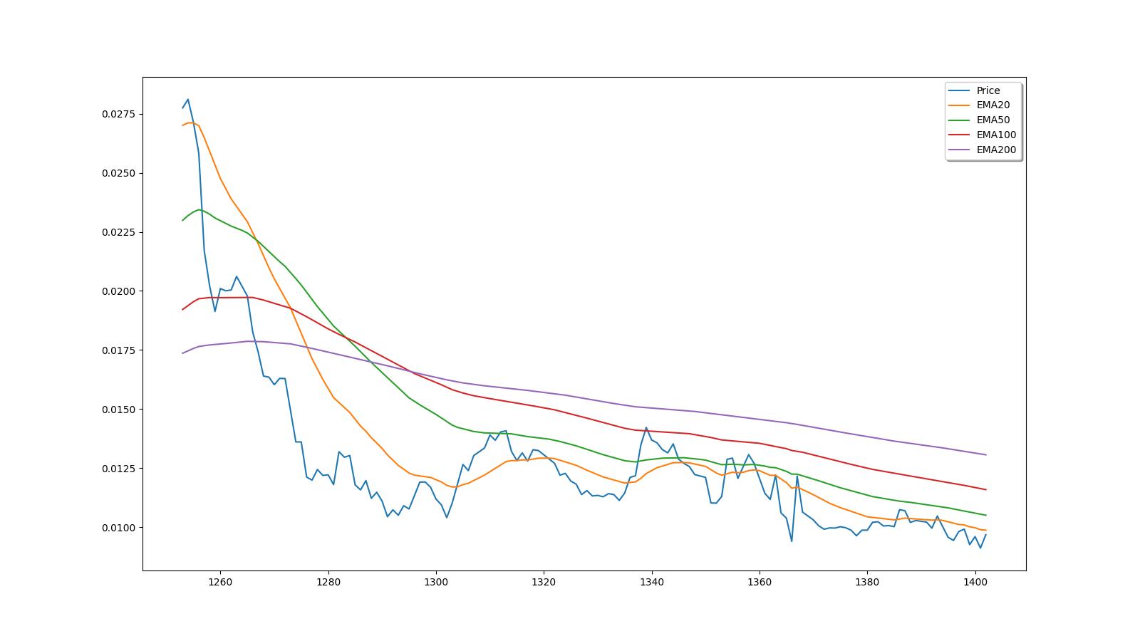 Galeon Exponential Moving Averages