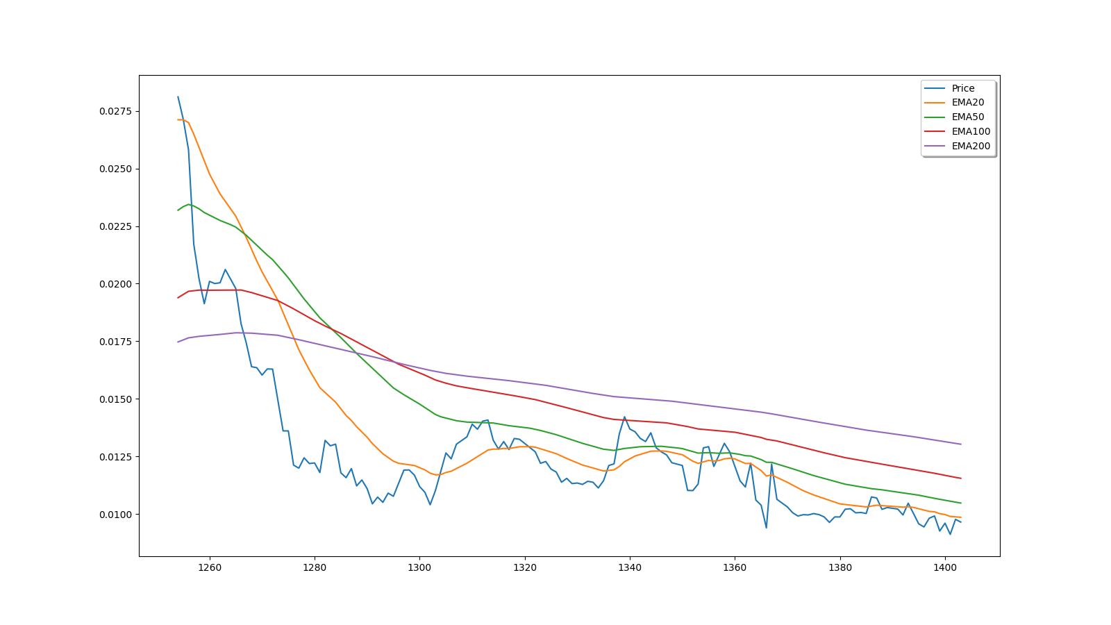 Galeon Exponential Moving Averages
