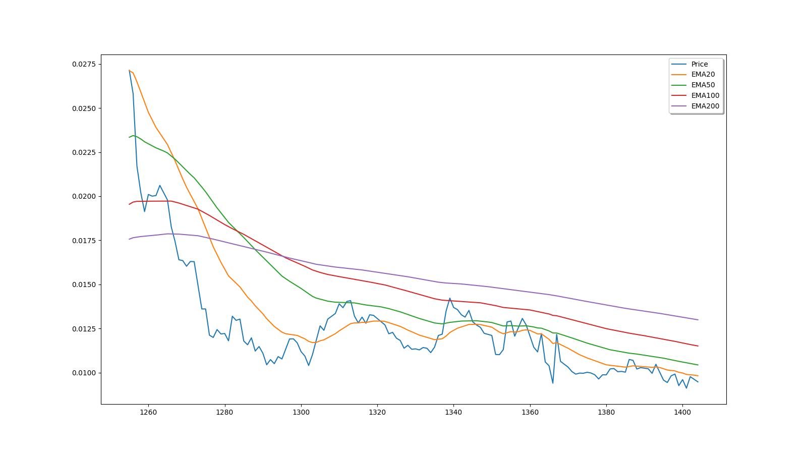 Galeon Exponential Moving Averages