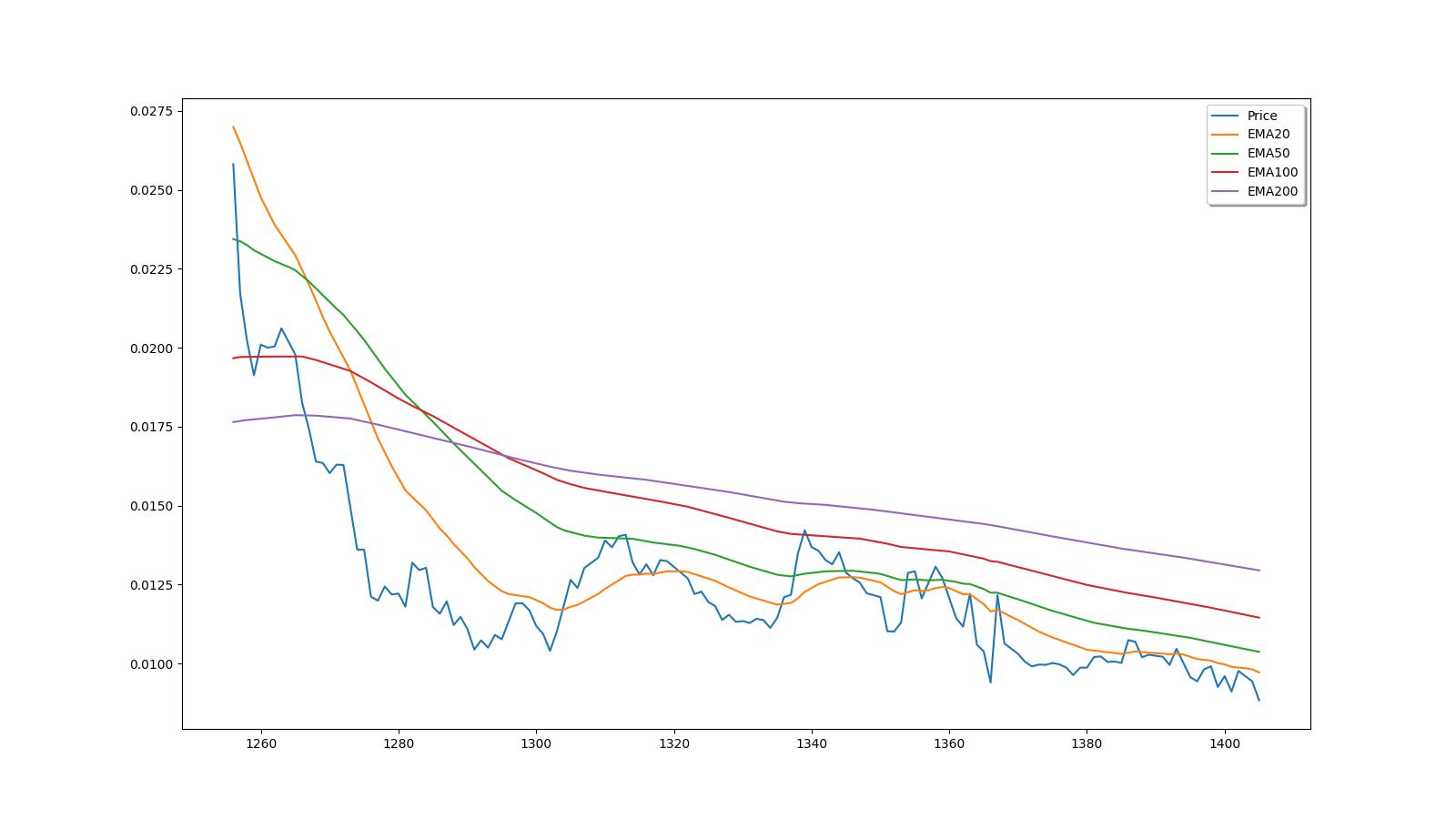 Galeon Exponential Moving Averages