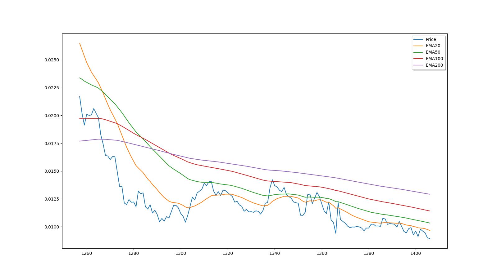 Galeon Exponential Moving Averages