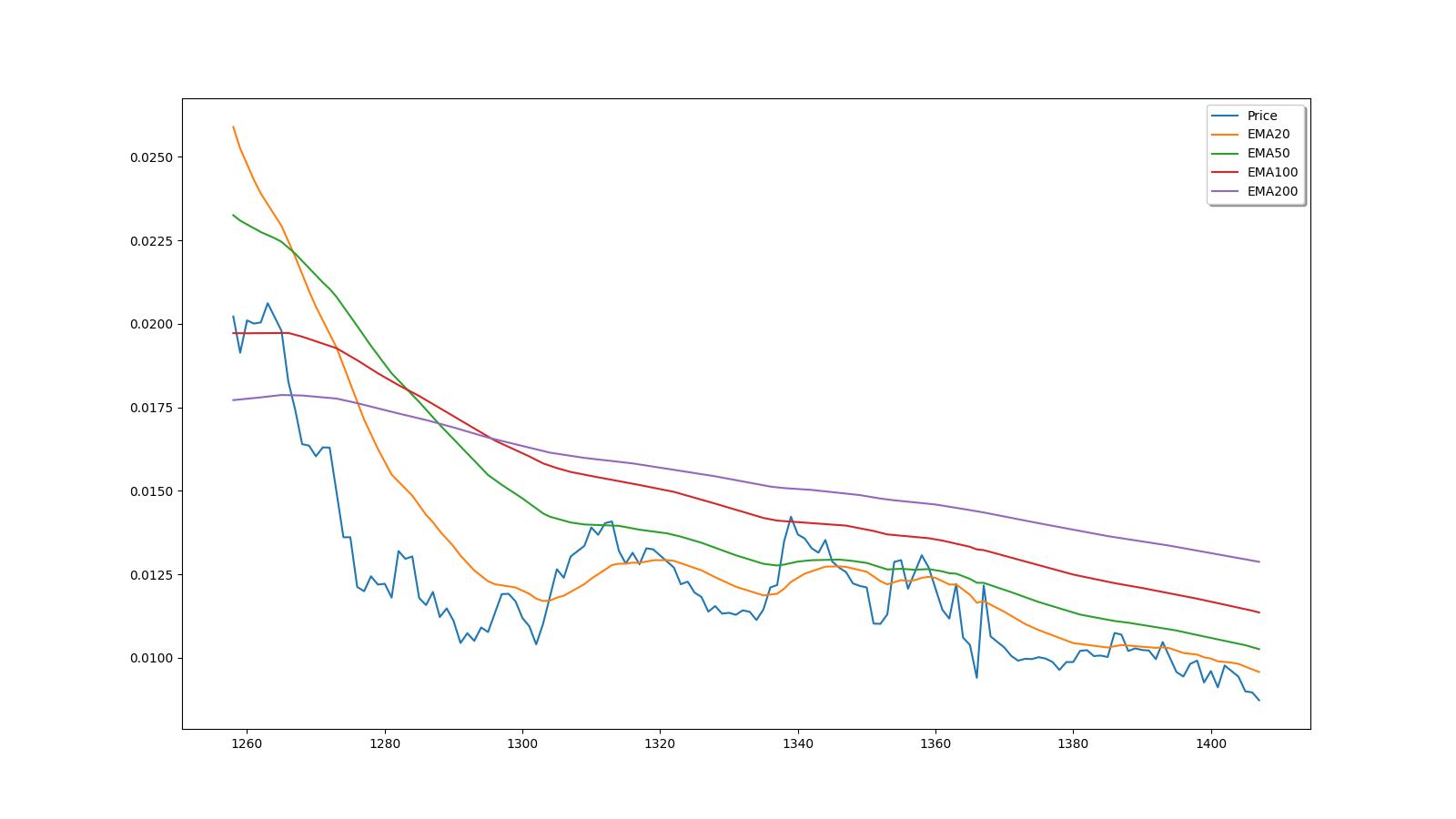 Galeon Exponential Moving Averages