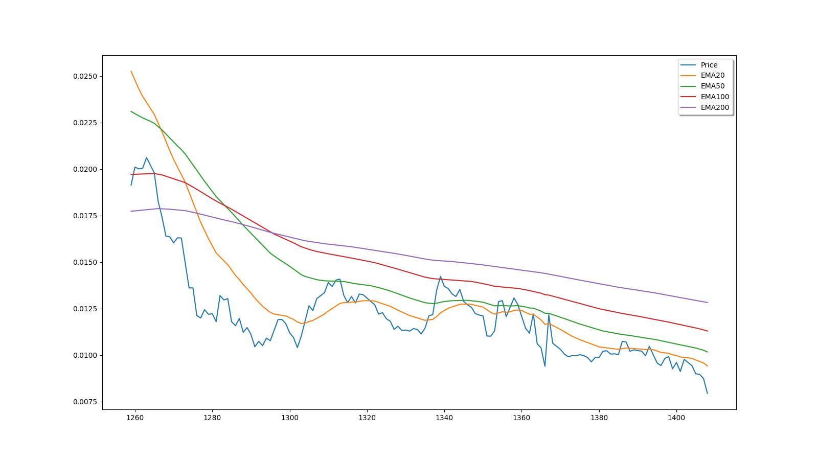 Galeon Exponential Moving Averages