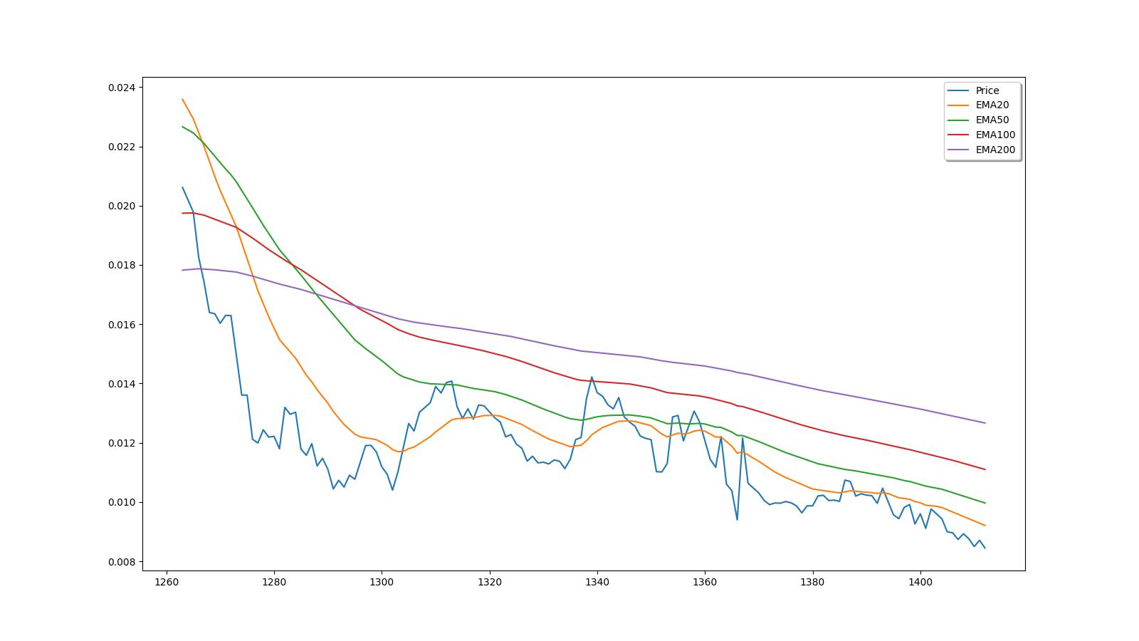 Galeon Exponential Moving Averages