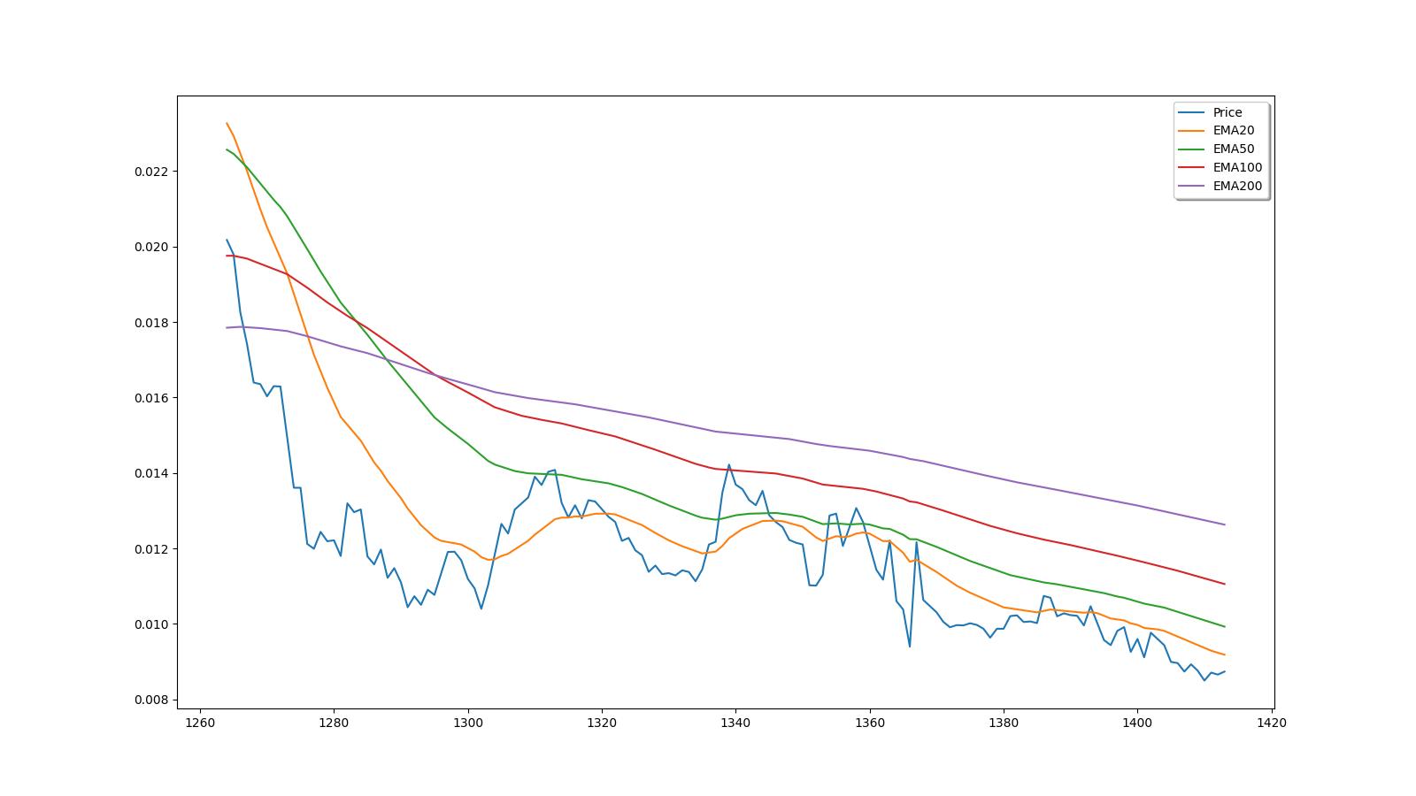 Galeon Exponential Moving Averages