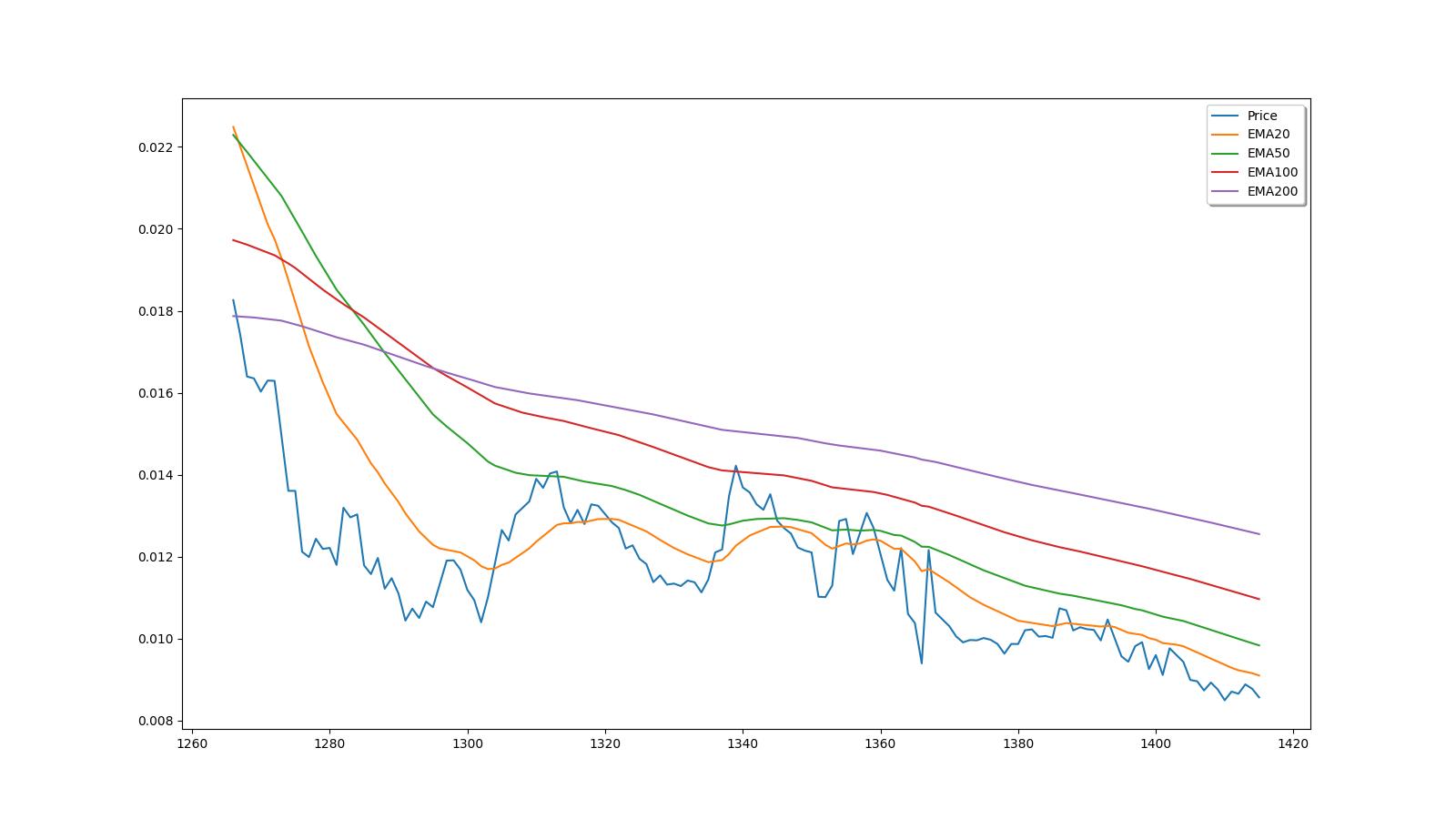Galeon Exponential Moving Averages