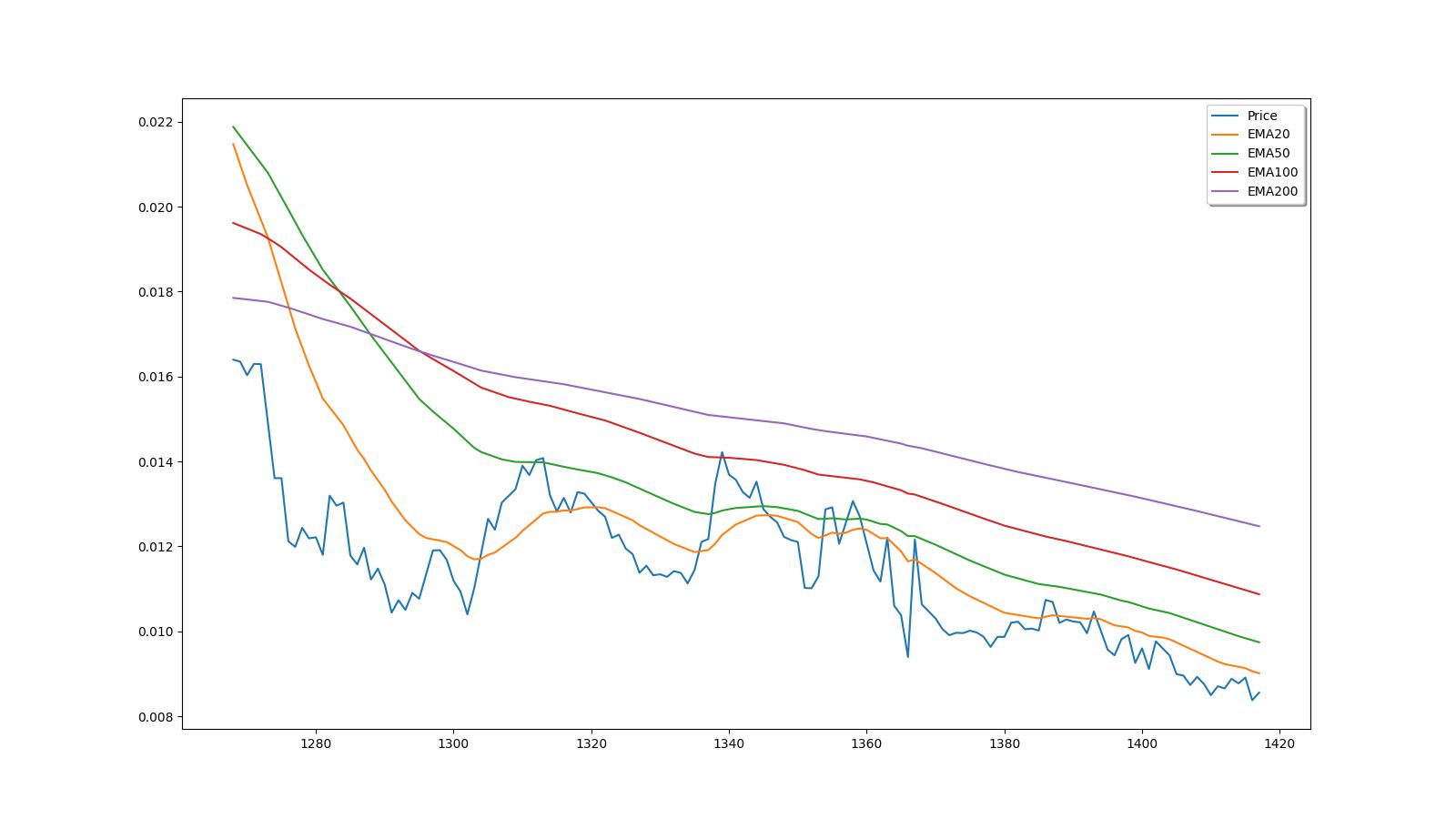 Galeon Exponential Moving Averages