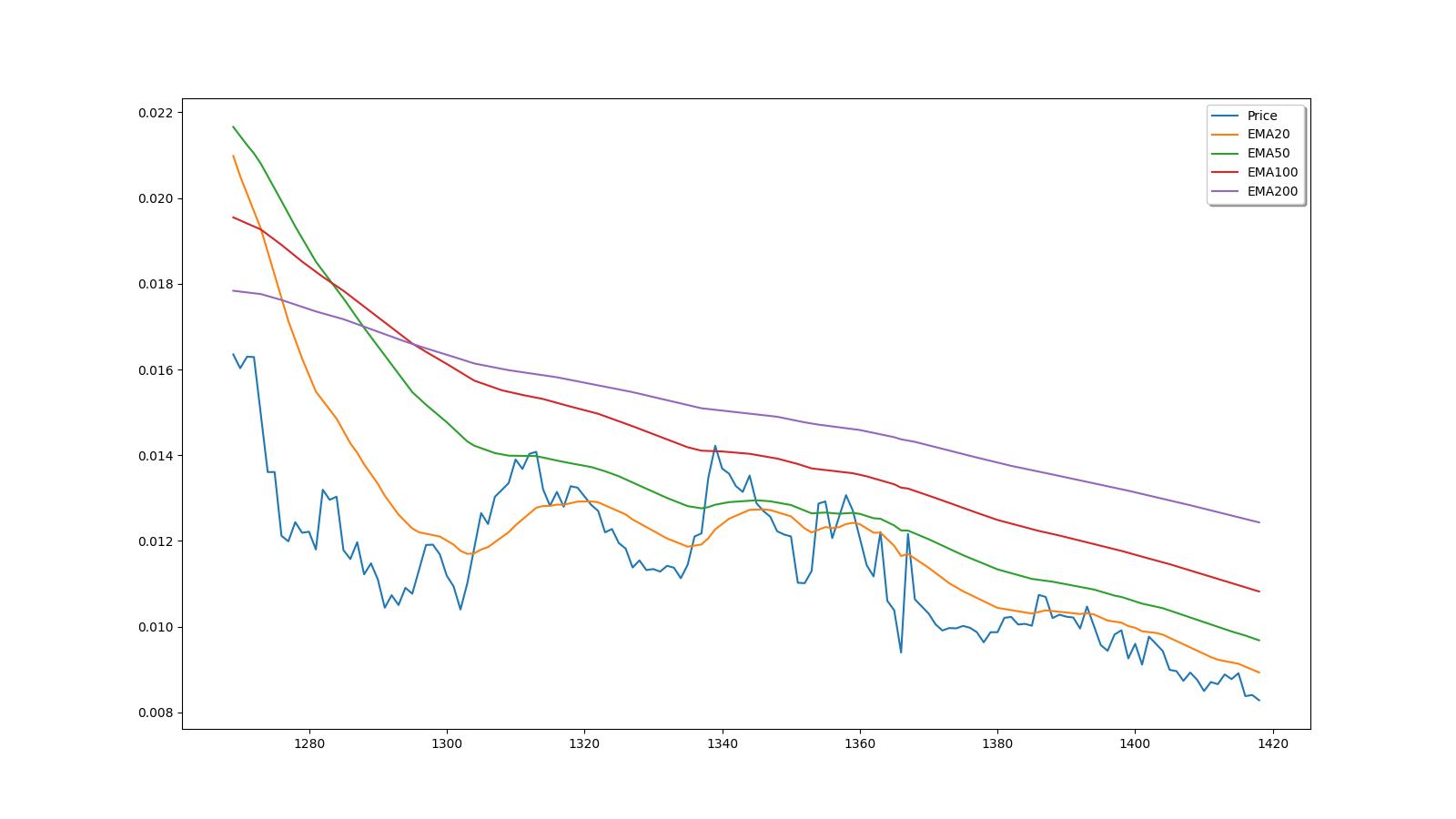 Galeon Exponential Moving Averages