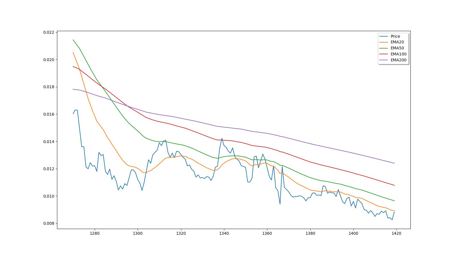 Galeon Exponential Moving Averages