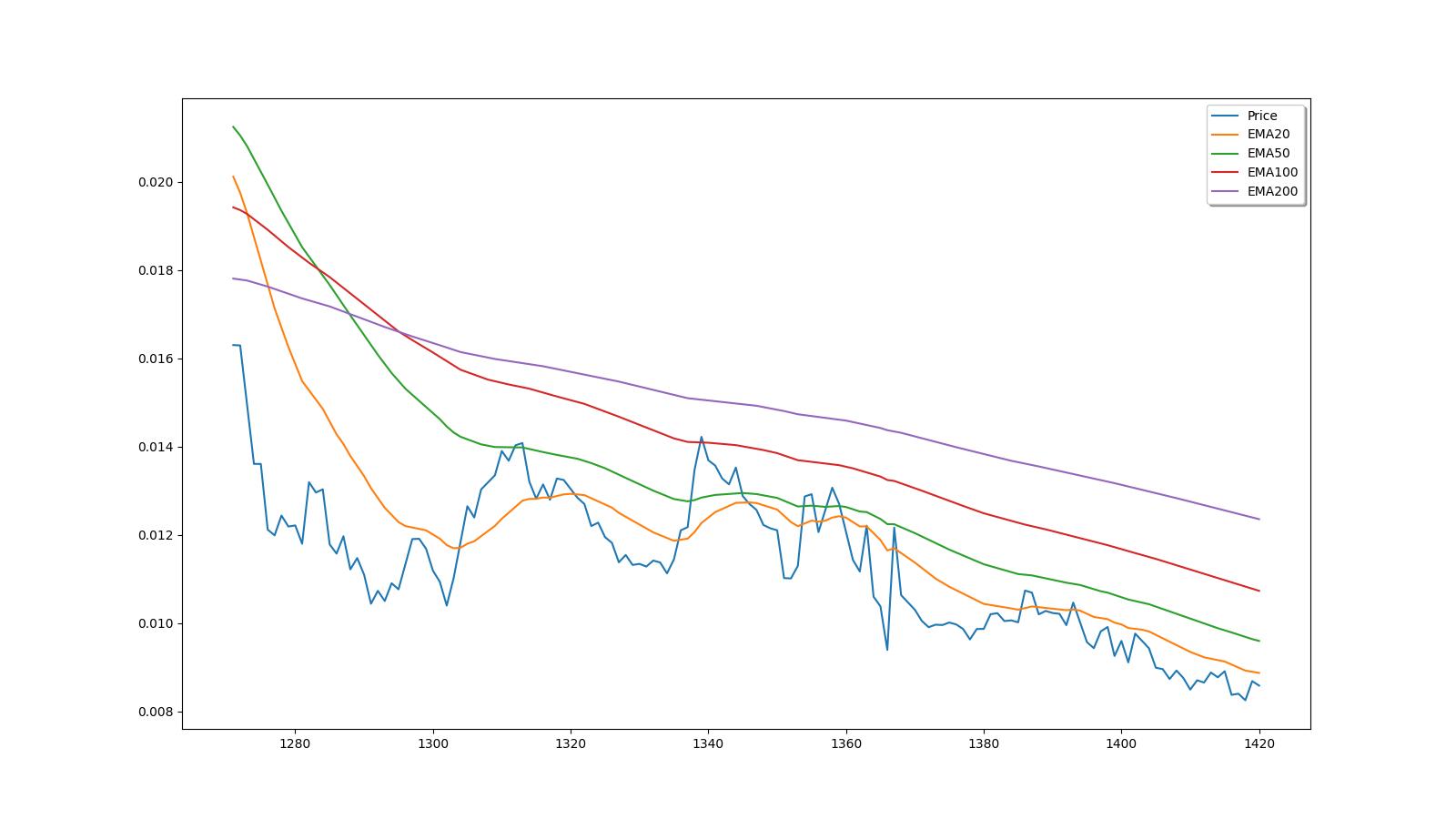 Galeon Exponential Moving Averages