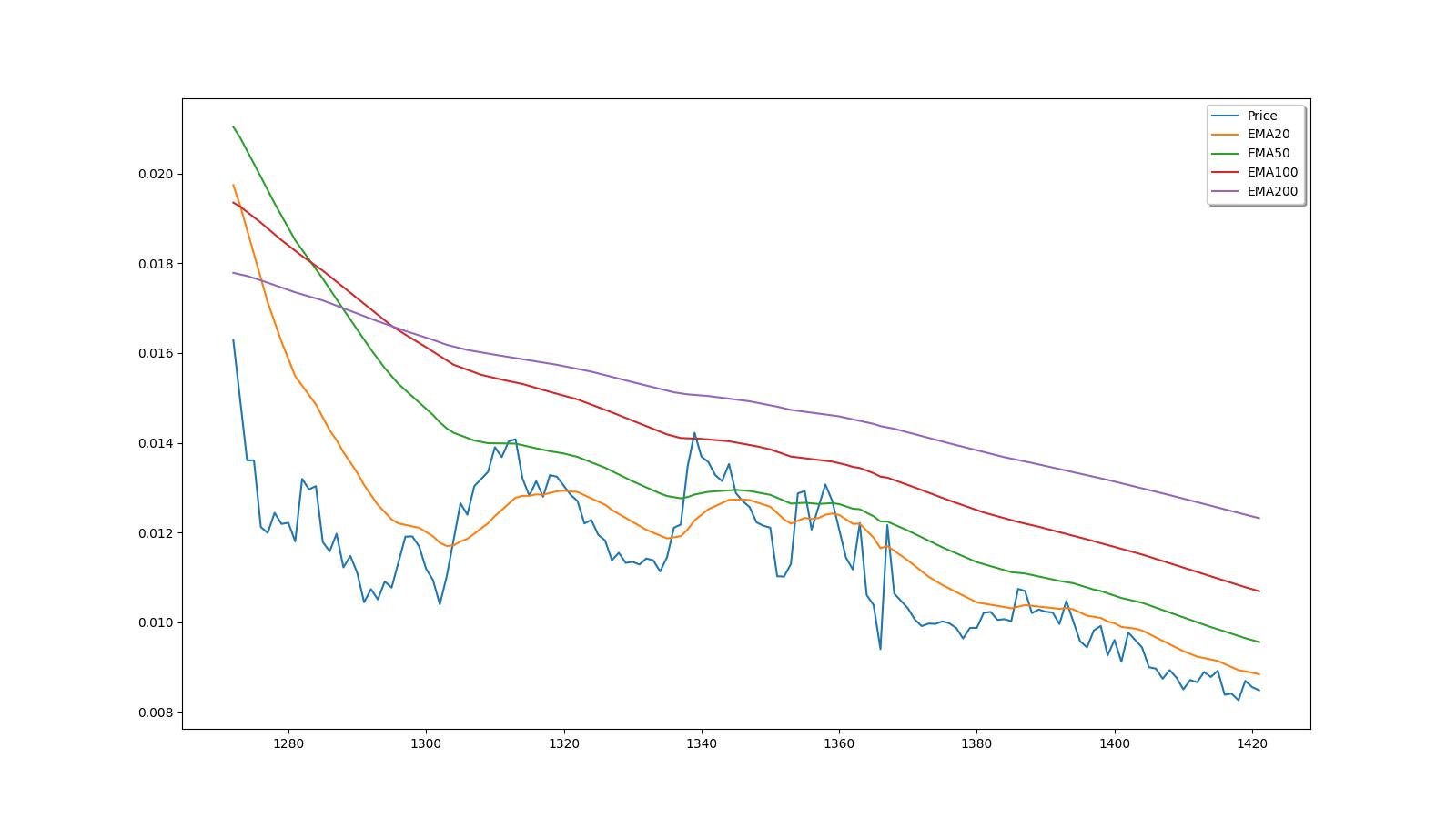 Galeon Exponential Moving Averages