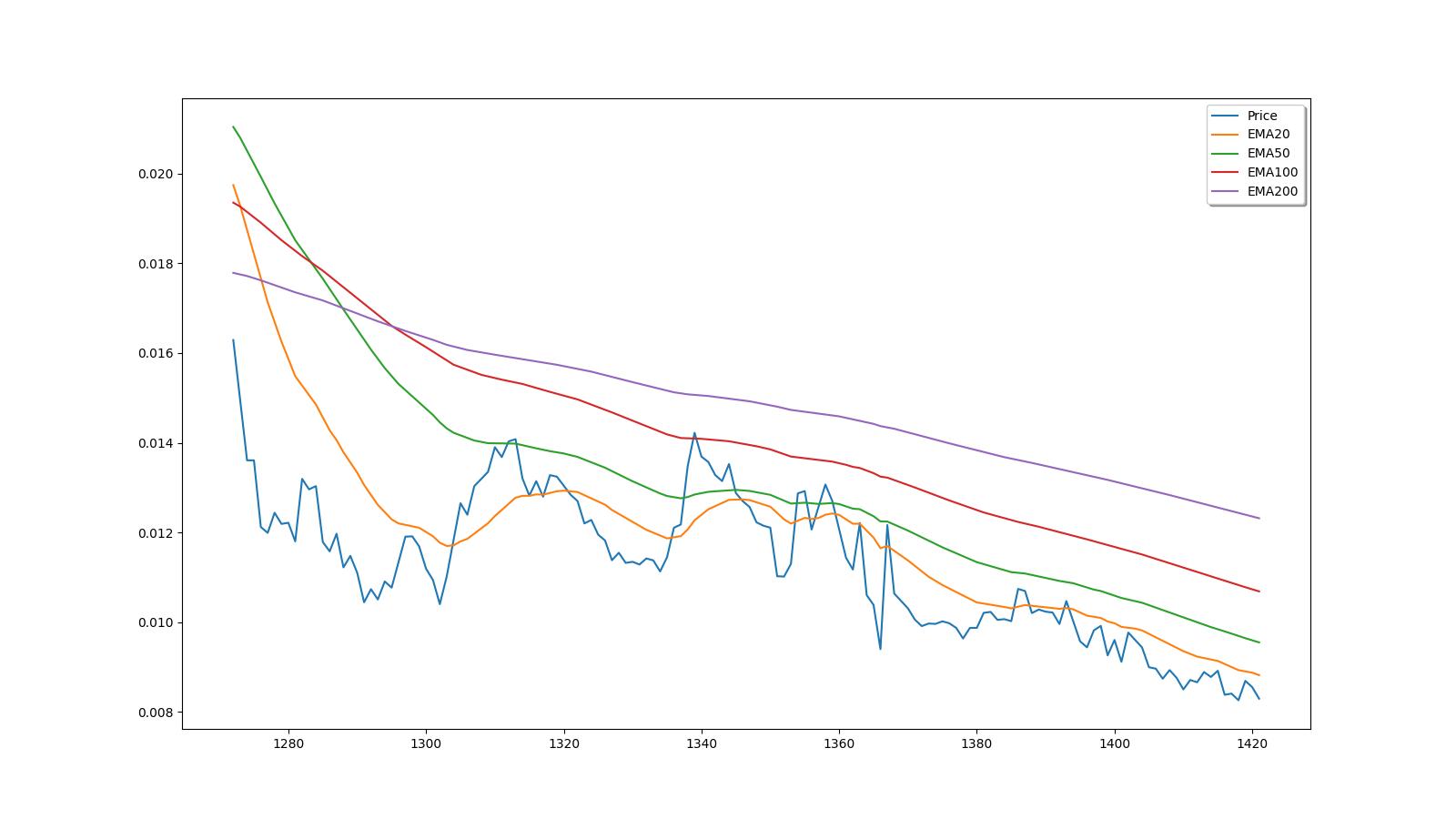 Galeon Exponential Moving Averages