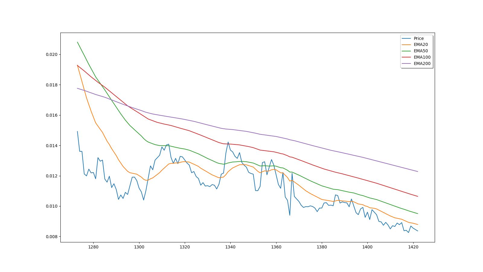 Galeon Exponential Moving Averages