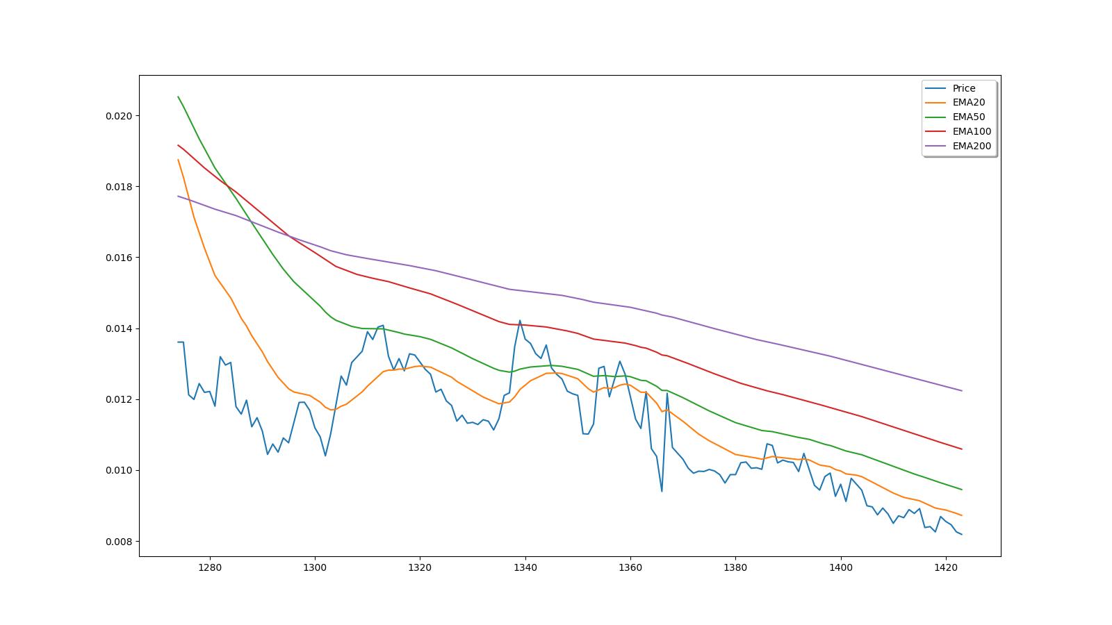 Galeon Exponential Moving Averages